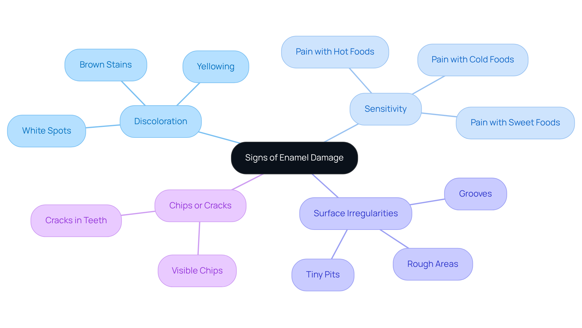 This mindmap helps you visualize the key signs of enamel damage. Start at the center with the main topic, then follow the branches to learn about each sign and its implications for your child's dental health. This mindmap helps you visualize the key signs of enamel damage. Start at the center with the main topic, then follow the branches to learn about each sign and its implications for your child's dental health.