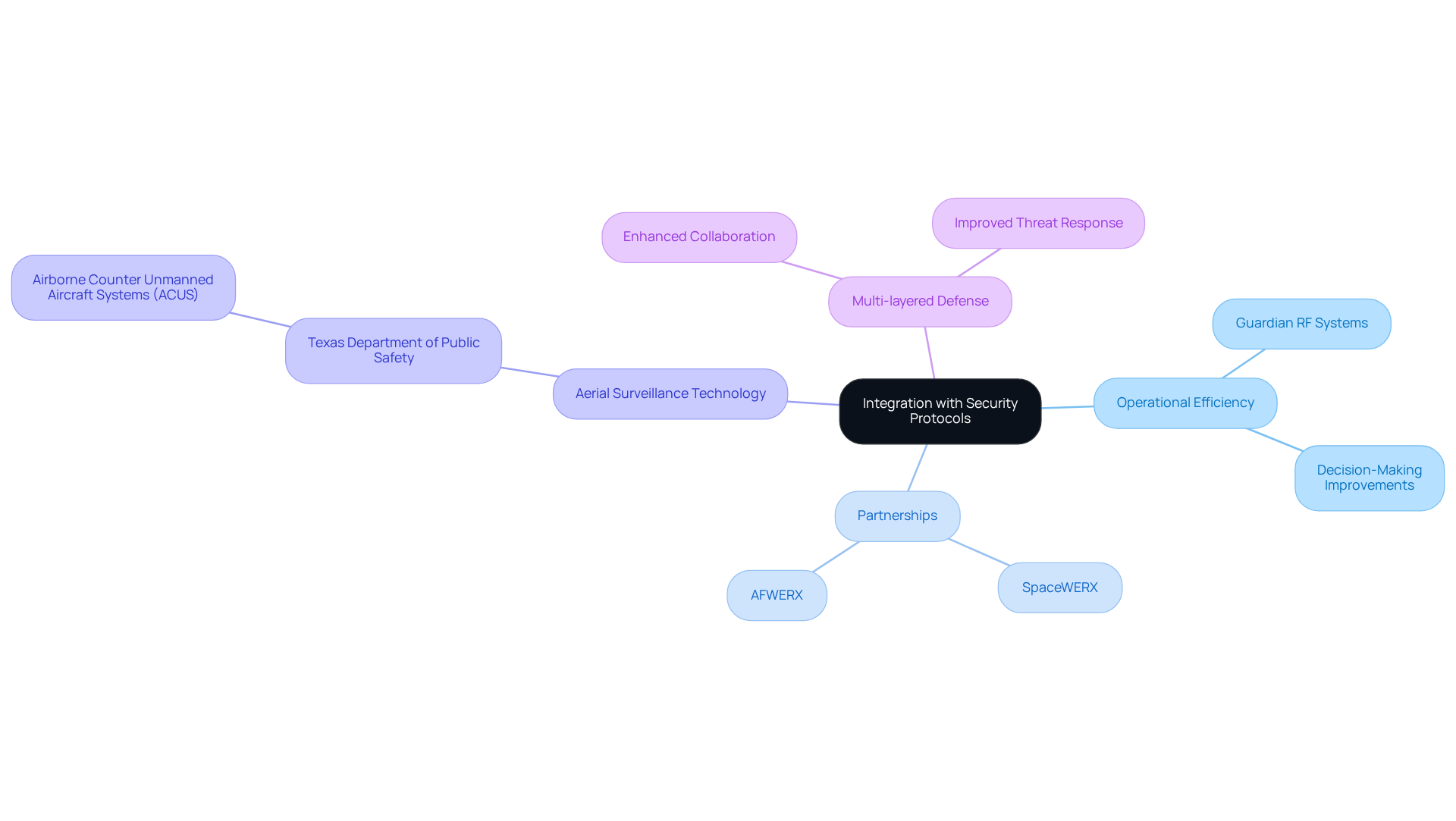 Start at the center with the main theme of integration, then explore the branches to see how different strategies and partnerships enhance security operations.