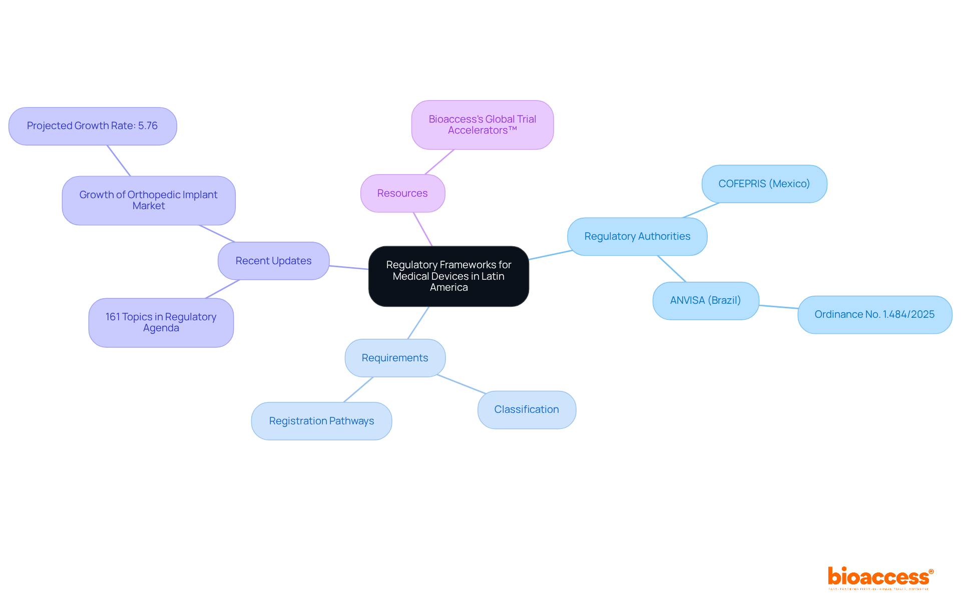 The central node represents the overall topic, while branches show different aspects of the regulatory landscape. Each color-coded branch helps you see how authorities, requirements, updates, and resources are interconnected.