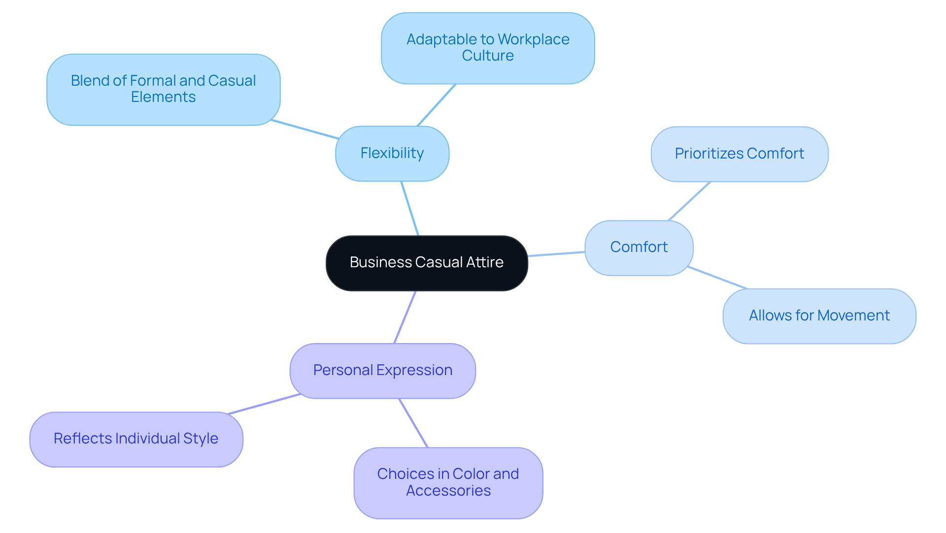 The central node represents the overall concept of business casual attire, while the branches show its key characteristics. Each branch highlights an important aspect, making it easy to understand how they contribute to the overall style. The central node represents the overall concept of business casual attire, while the branches show its key characteristics. Each branch highlights an important aspect, making it easy to understand how they contribute to the overall style.