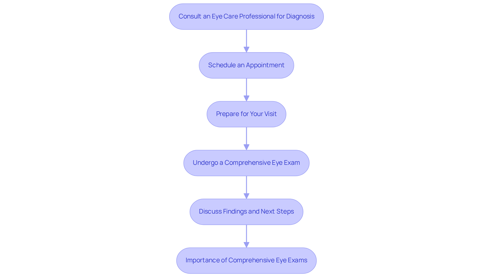 This flowchart guides you through the steps to take when consulting an eye care professional. Start at the top and follow the arrows down to see what you need to do at each stage, from scheduling your appointment to discussing your exam results.