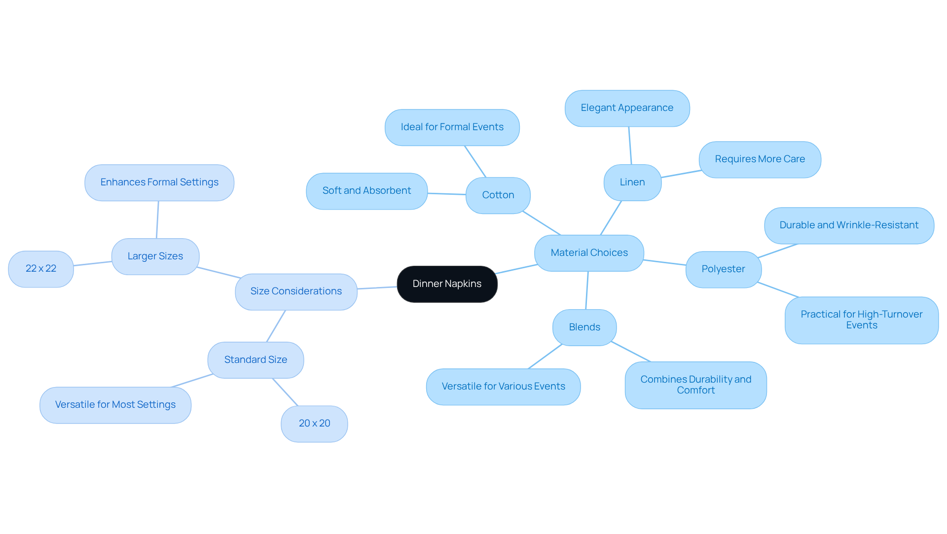 The central node represents dinner napkins, with branches showing different materials and sizes. Each material has its unique qualities, while size options help you choose the right fit for your event.
