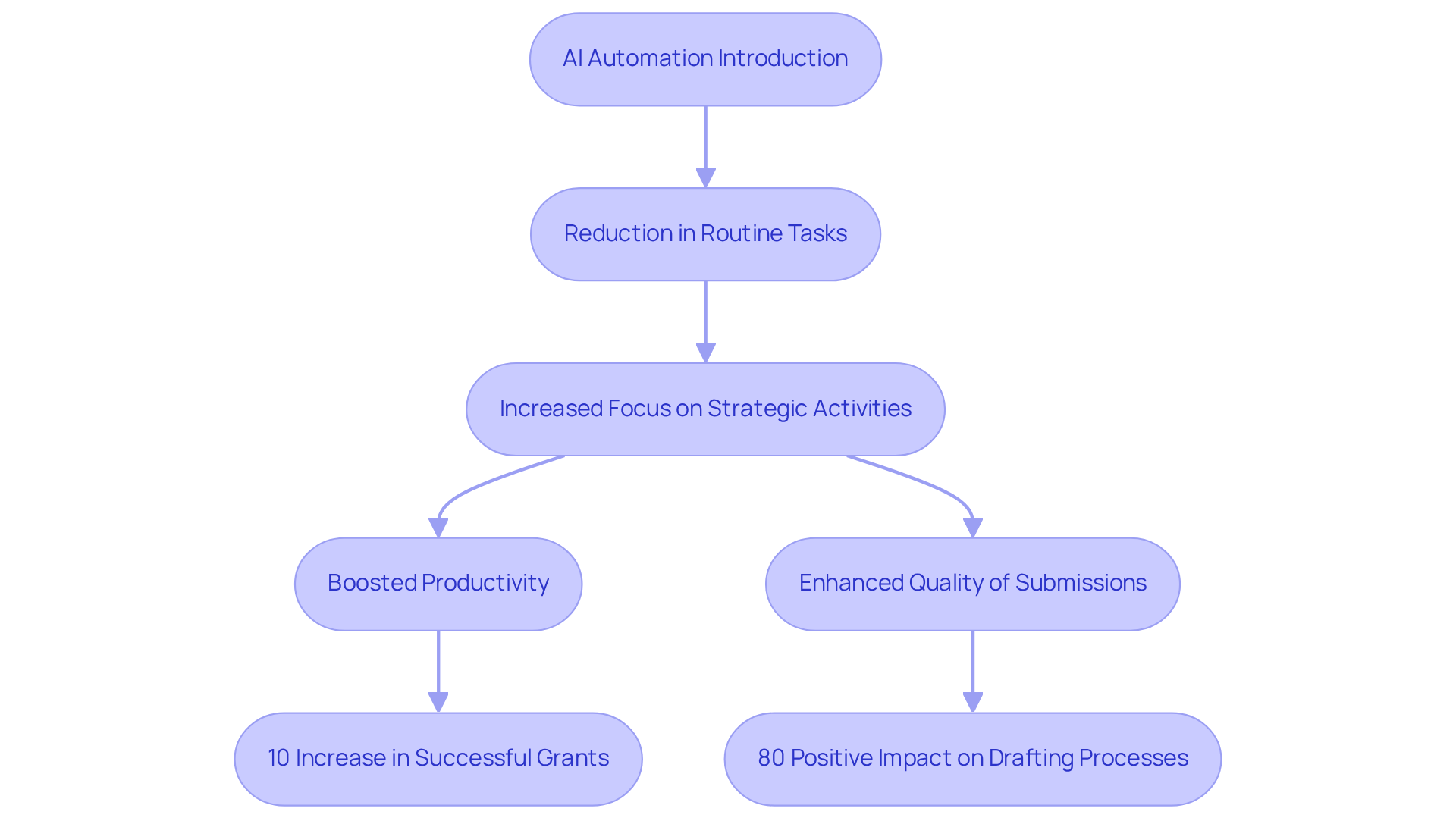 This flowchart shows how introducing AI changes the workflow in patent prosecution. Each step leads to the next, illustrating the benefits of AI, from reducing routine tasks to improving success rates.