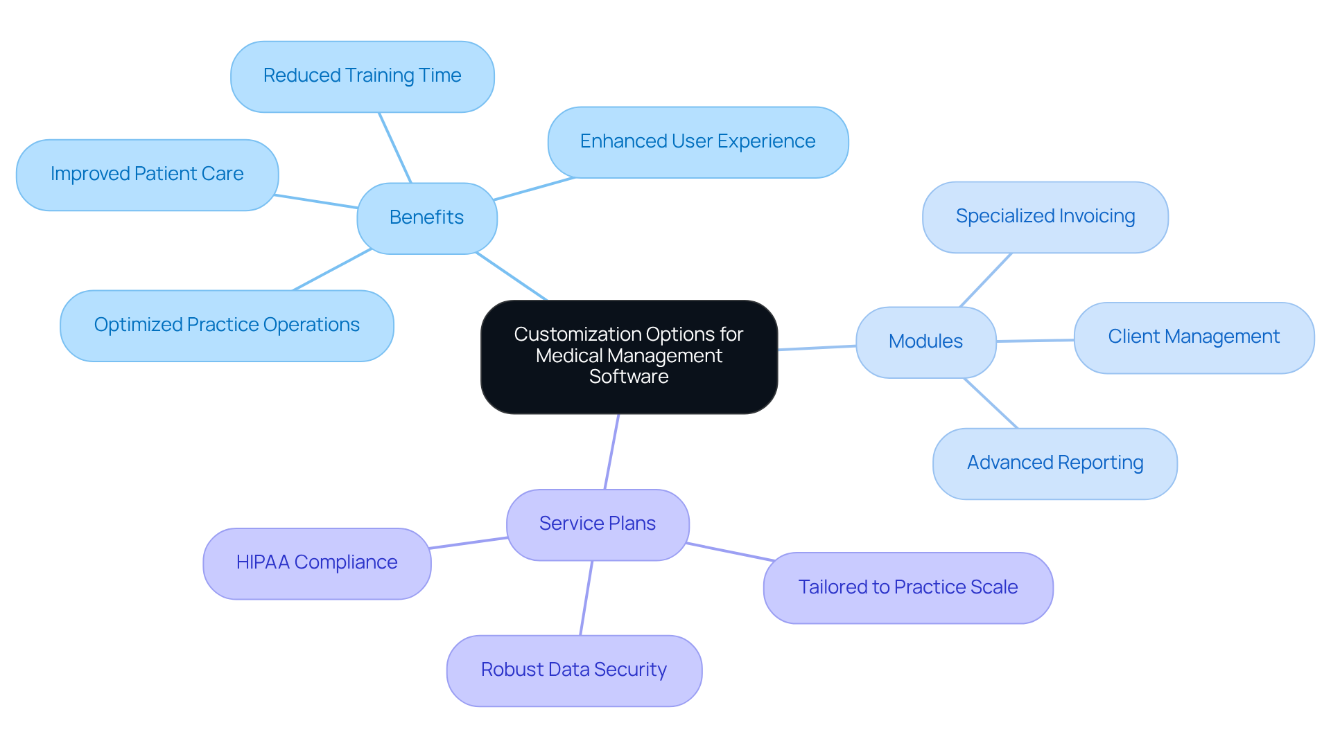 Start at the center with the main theme of customization. Follow the branches to explore the benefits and specific modules available, showing how each contributes to optimizing clinic operations and improving patient care.