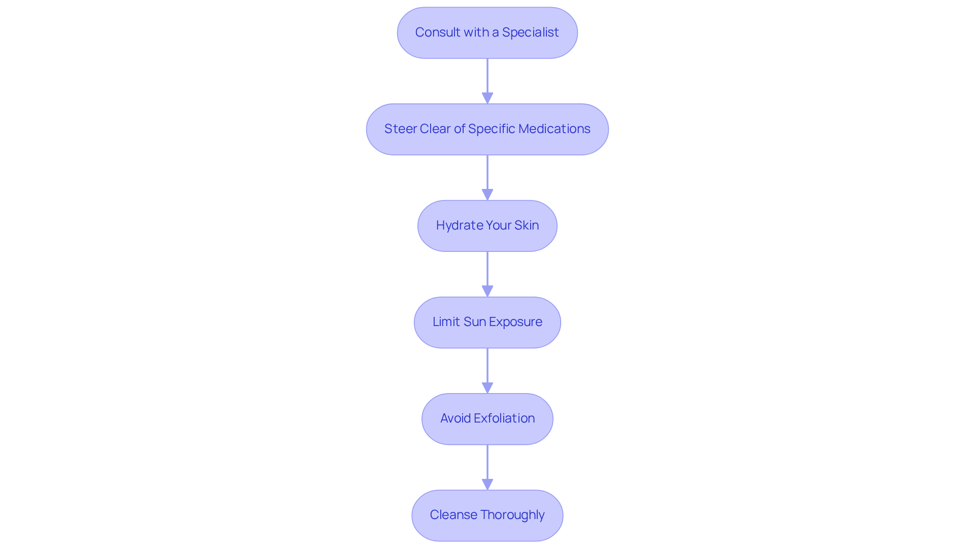 This flowchart outlines the steps you should follow to prepare your skin for microneedling. Start at the top and follow the arrows down to ensure you complete each step in order for the best results. This flowchart outlines the steps you should follow to prepare your skin for microneedling. Start at the top and follow the arrows down to ensure you complete each step in order for the best results.