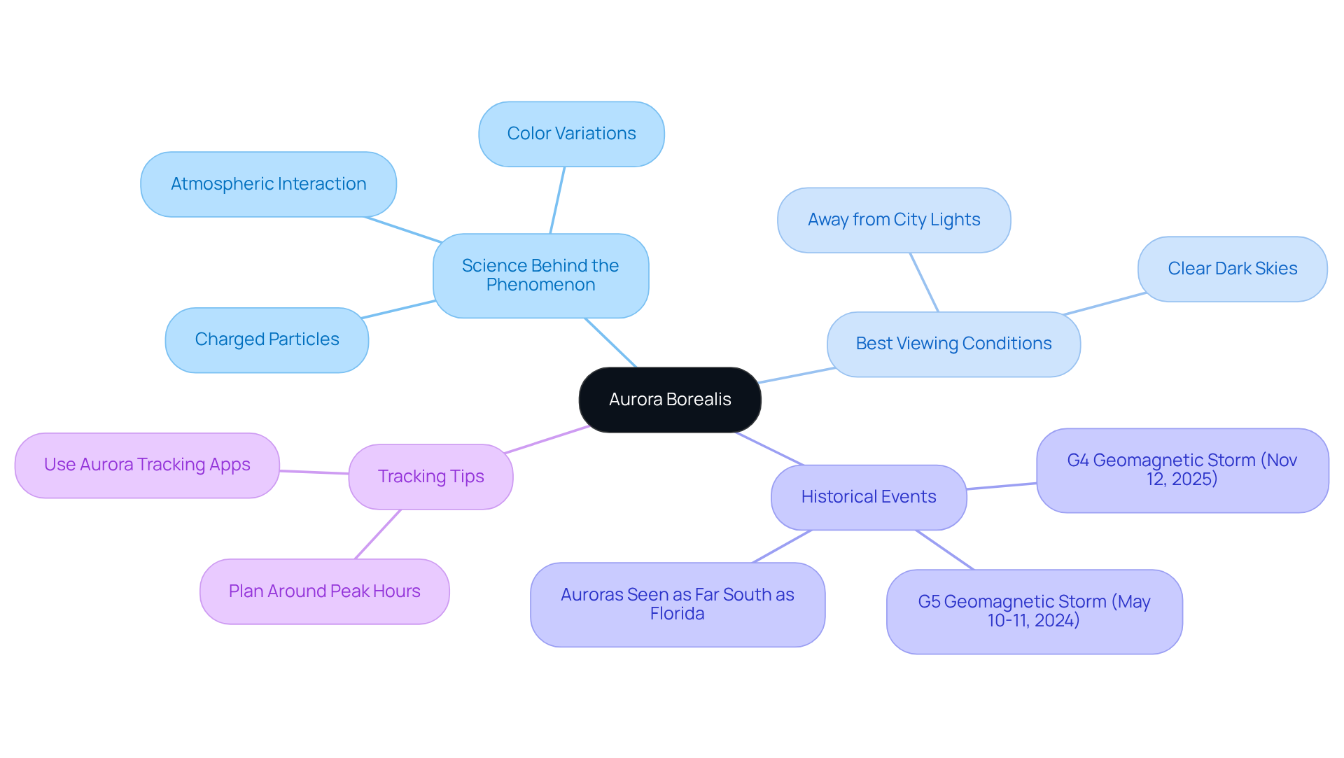 The central node represents the Aurora Borealis, with branches showing different aspects like science, viewing tips, and historical sightings. Each color-coded branch helps you navigate through the information easily.