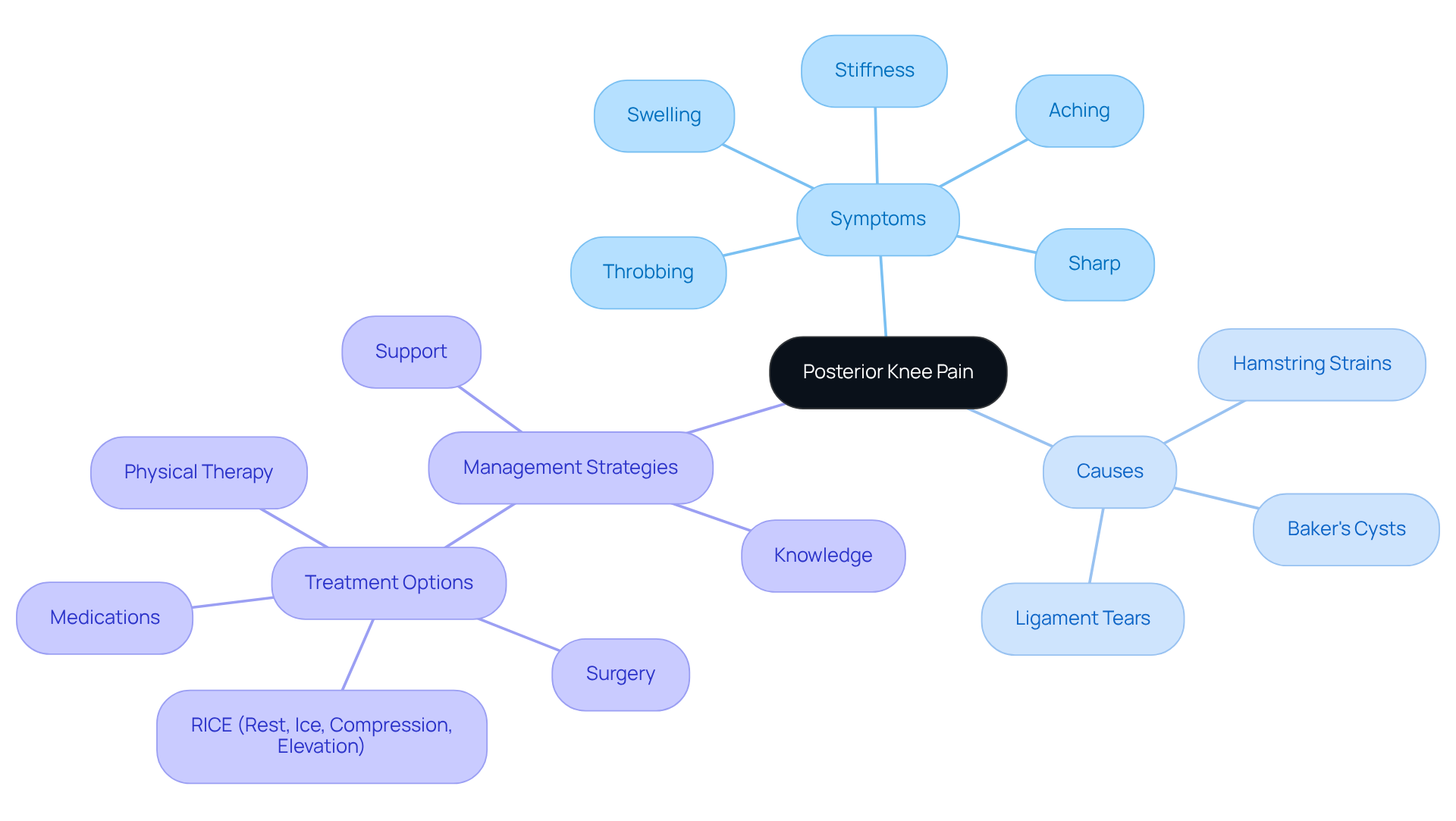 This mindmap starts with the main topic of posterior knee pain at the center. From there, you can explore symptoms, causes, and how to manage the pain. Each branch leads to more specific details, helping you understand the whole picture of this condition. This mindmap starts with the main topic of posterior knee pain at the center. From there, you can explore symptoms, causes, and how to manage the pain. Each branch leads to more specific details, helping you understand the whole picture of this condition.