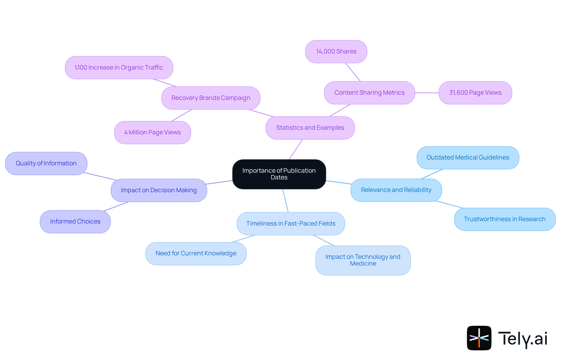 The center shows the main idea, and the branches illustrate how different aspects support the importance of knowing publication dates. Each branch highlights a key point or example, helping you understand why this knowledge is crucial.