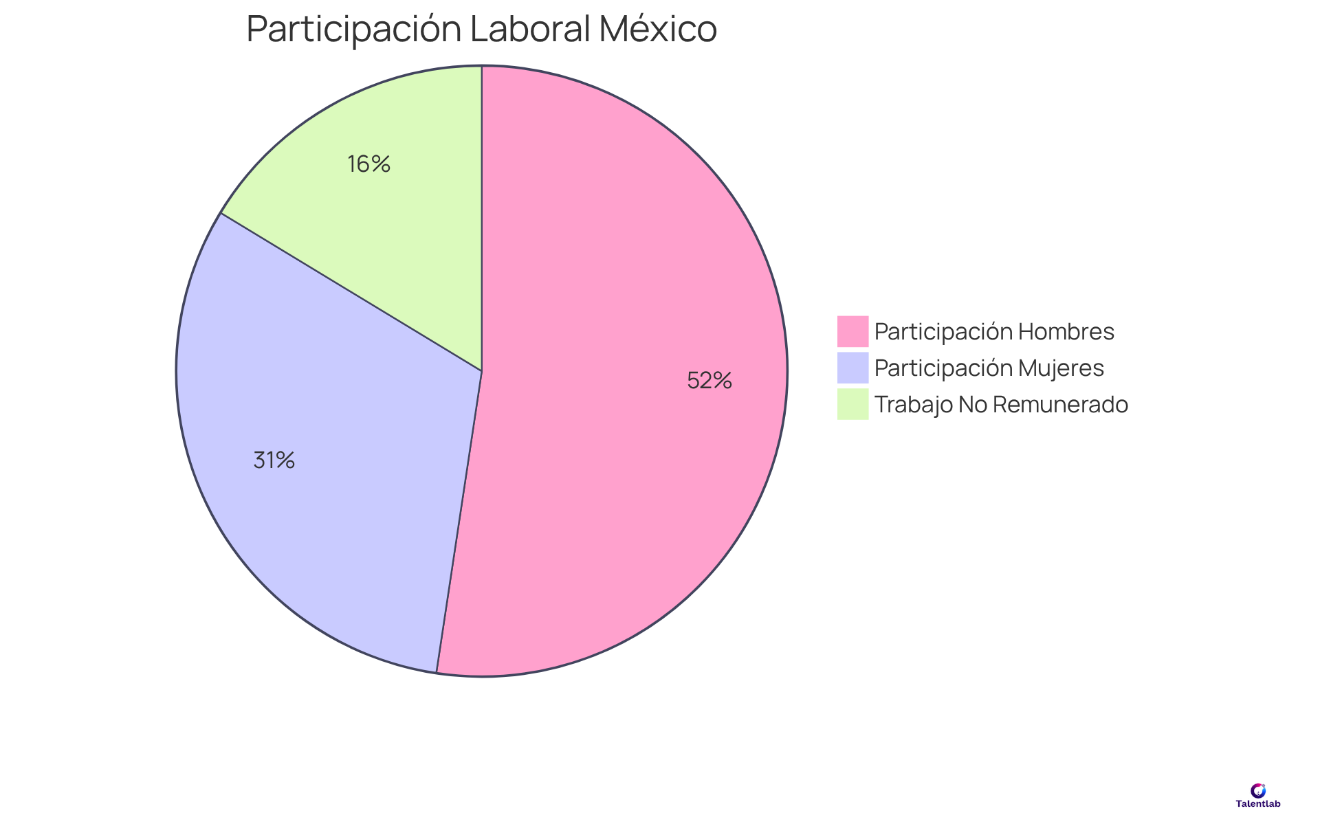 Cada sección del gráfico muestra la proporción de hombres y mujeres en la fuerza laboral. La sección azul representa a los hombres, la rosa a las mujeres, y la verde ilustra el trabajo no remunerado de las mujeres, destacando la desigualdad en el acceso a oportunidades laborales. Cada sección del gráfico muestra la proporción de hombres y mujeres en la fuerza laboral. La sección azul representa a los hombres, la rosa a las mujeres, y la verde ilustra el trabajo no remunerado de las mujeres, destacando la desigualdad en el acceso a oportunidades laborales.