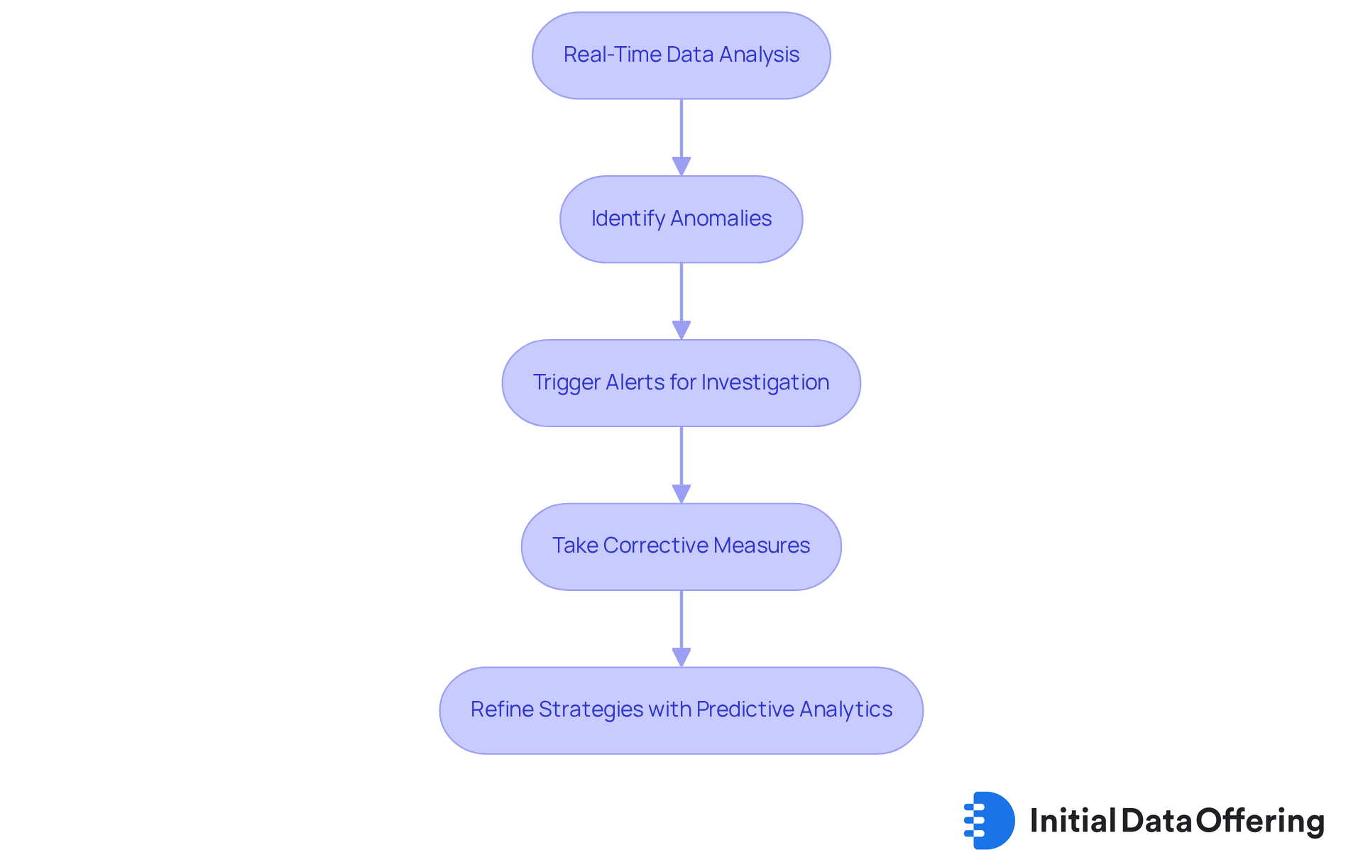 Each box represents a step in the risk management process. Follow the arrows to see how data analysis leads to proactive actions and strategy improvements. Each box represents a step in the risk management process. Follow the arrows to see how data analysis leads to proactive actions and strategy improvements.