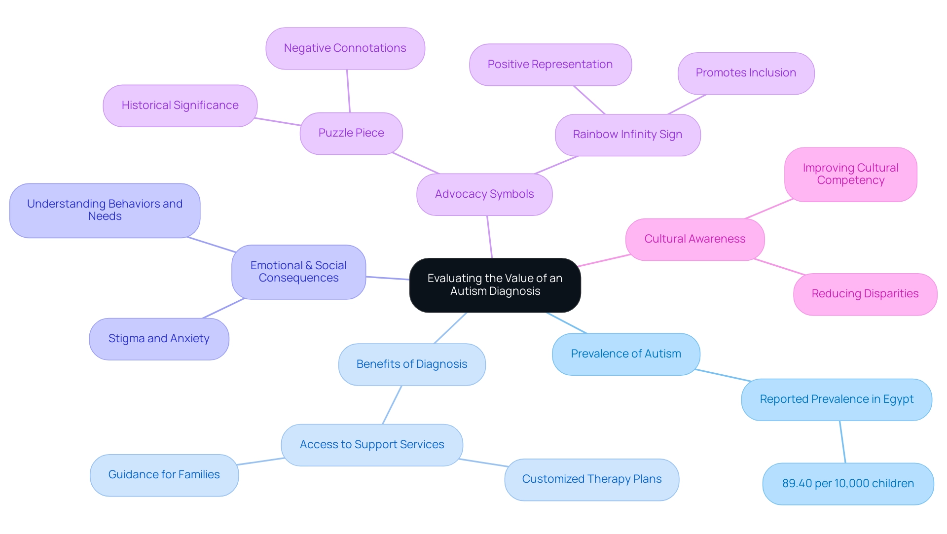 The central node represents the main topic, with branches showing key factors related to autism diagnosis and their interconnections.