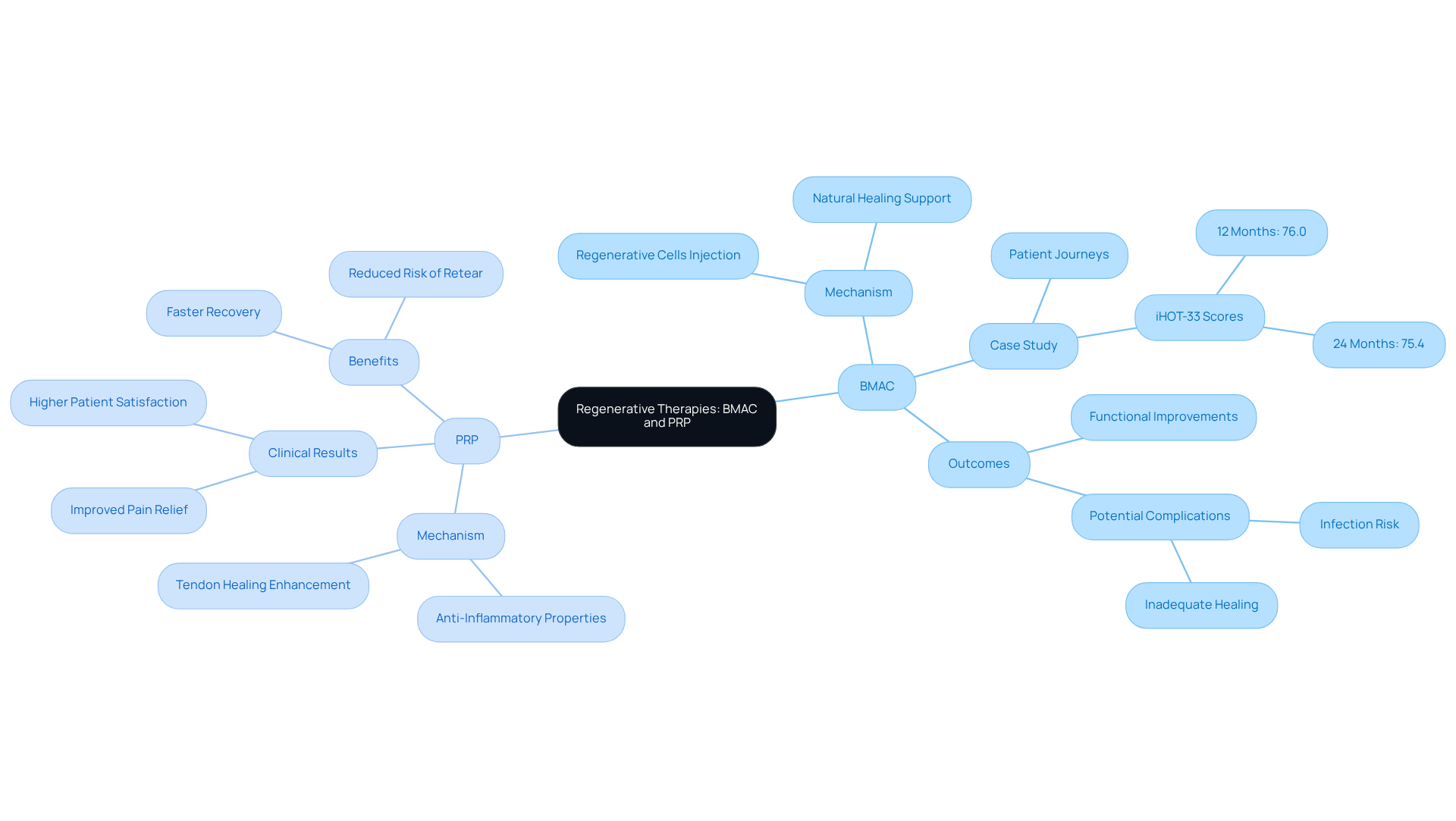 This mindmap illustrates the key aspects of BMAC and PRP therapies. Start at the center with the therapies, then explore their mechanisms, benefits, and outcomes. Each branch represents a different aspect, helping you understand how these therapies can aid recovery.