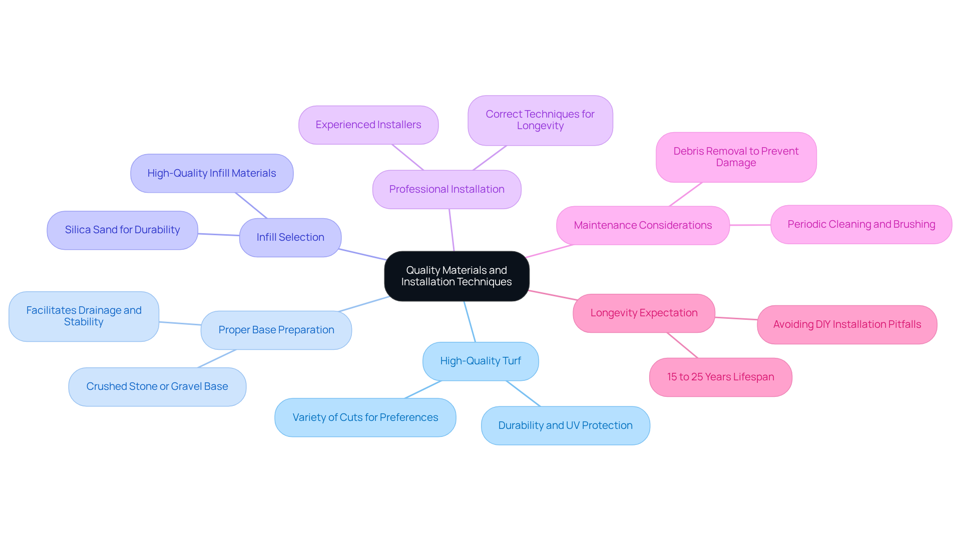 The central idea is about choosing the right materials and techniques for your putting green. Each branch represents a key area to focus on, with further details on what to consider under each category.