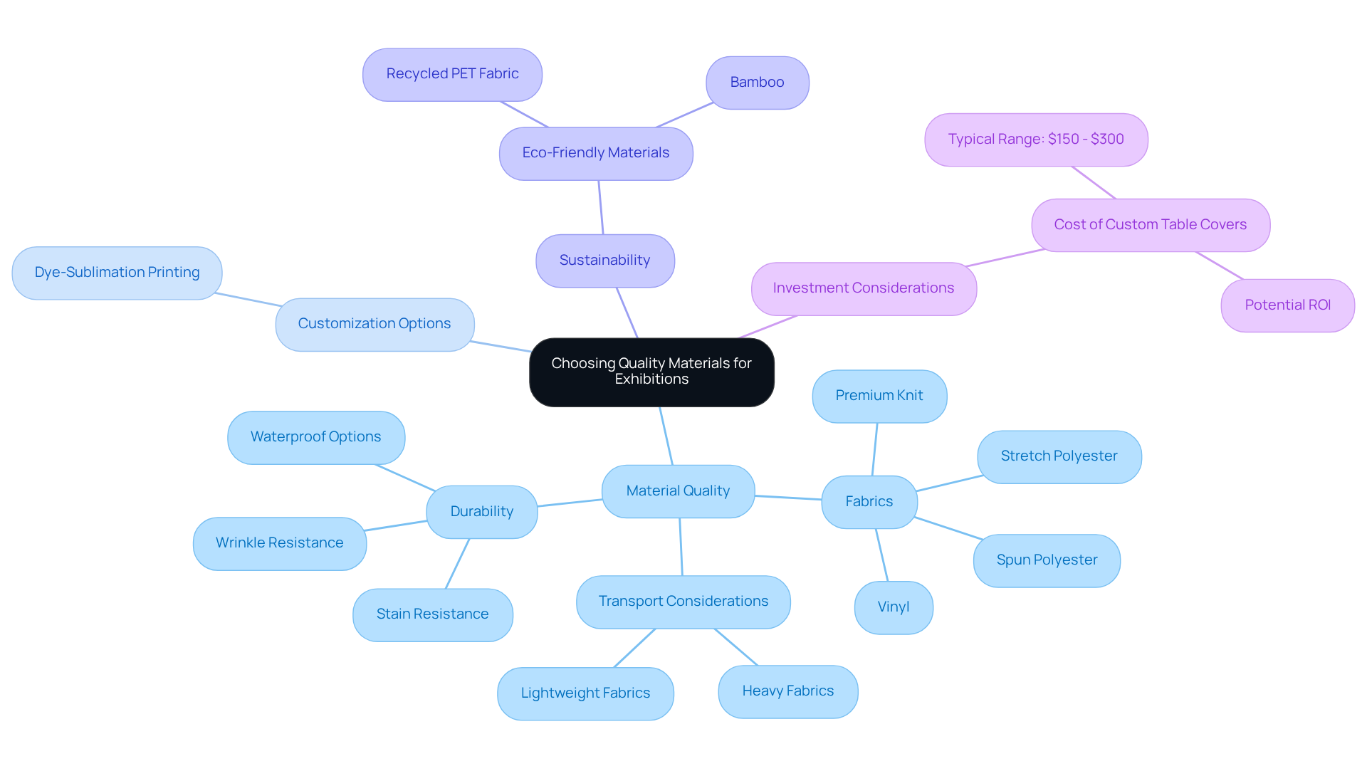 Start at the center with the main topic, then explore each branch to see the different factors to consider when choosing materials for your exhibition. Each branch represents a key area that contributes to making informed decisions.