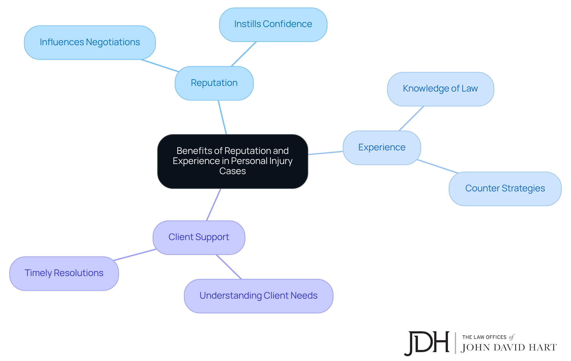 The central idea represents the overall benefits, while the branches show how reputation, experience, and support work together to enhance outcomes in personal injury cases. The central idea represents the overall benefits, while the branches show how reputation, experience, and support work together to enhance outcomes in personal injury cases.