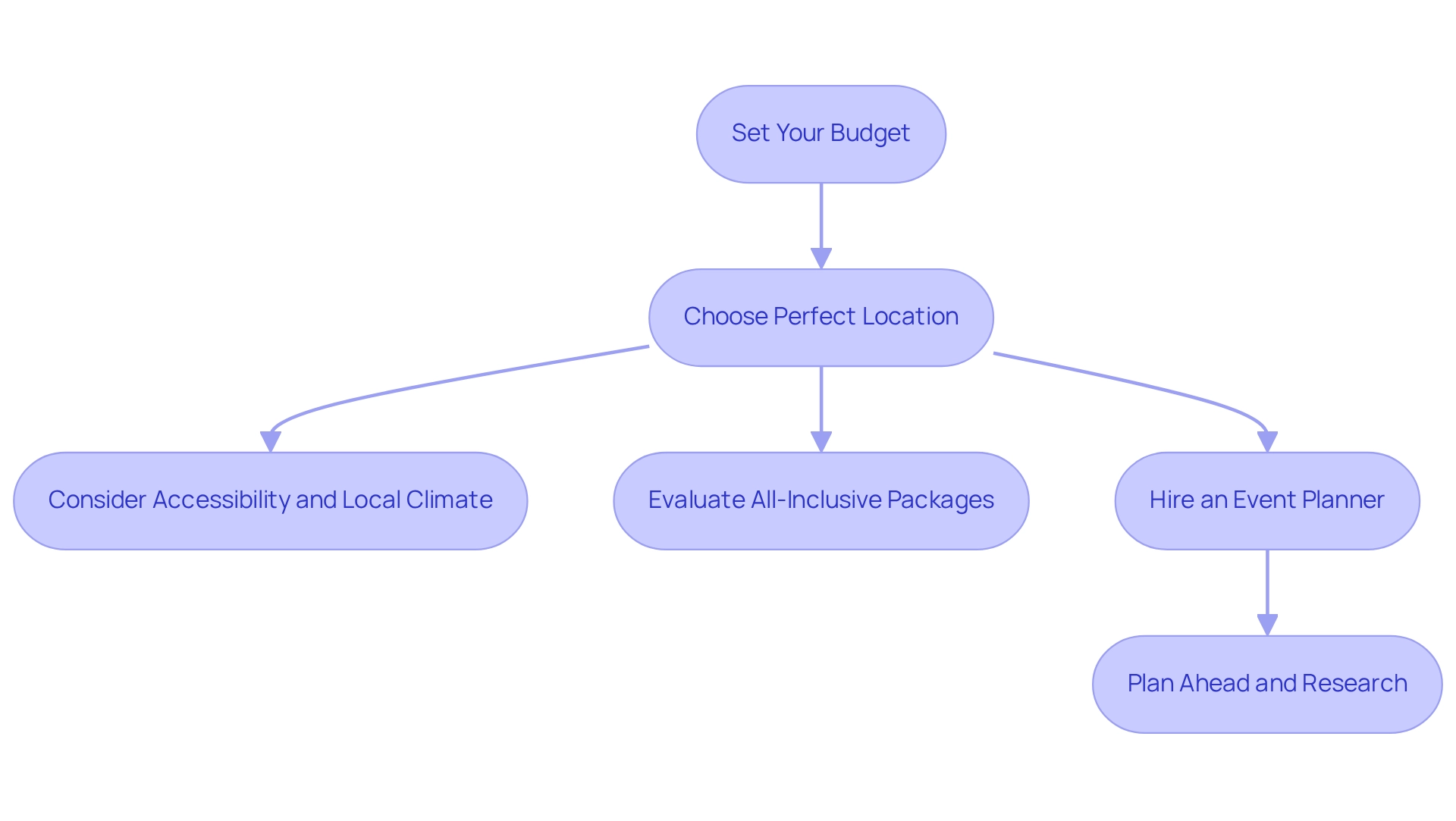 Each box represents a step in the wedding planning process, with arrows indicating the sequential flow of actions that couples should follow.