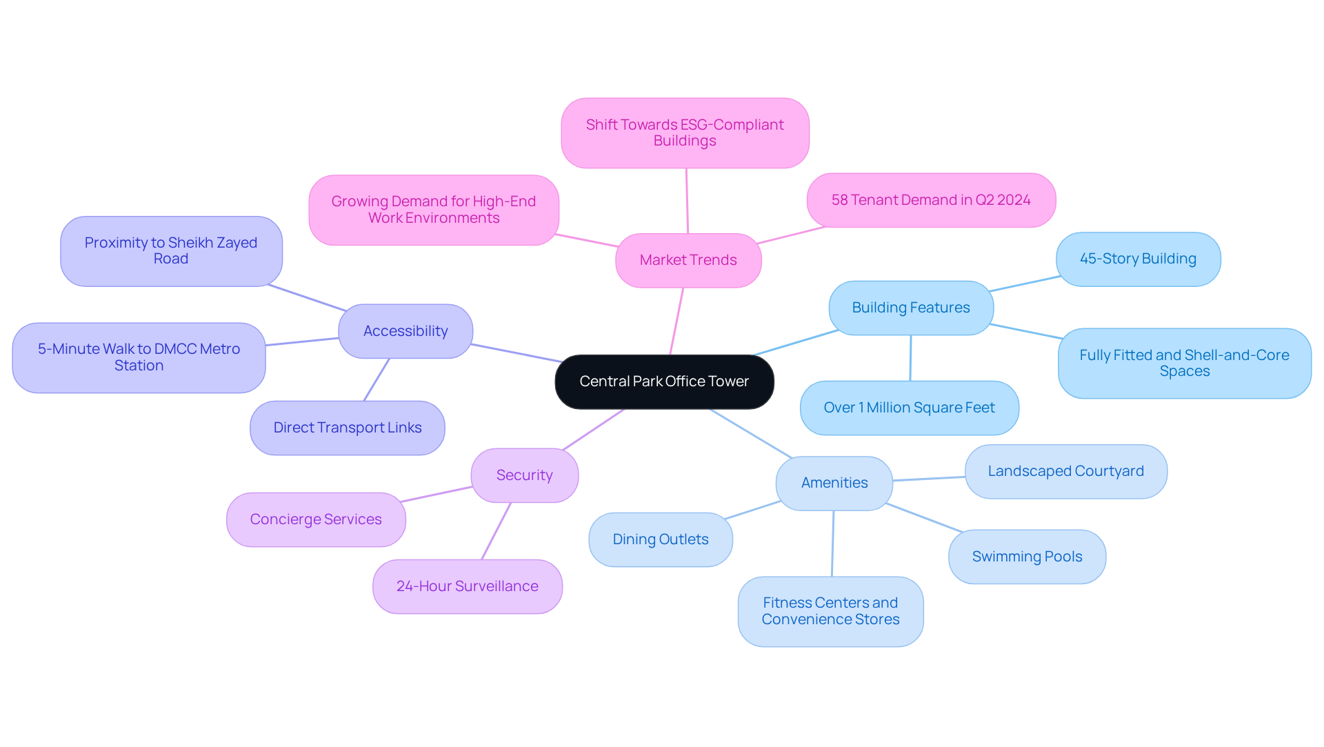 The central node represents the tower itself, while the branches show its key features and benefits. Each branch connects to specific details, helping you understand what makes this building a prime choice for businesses.