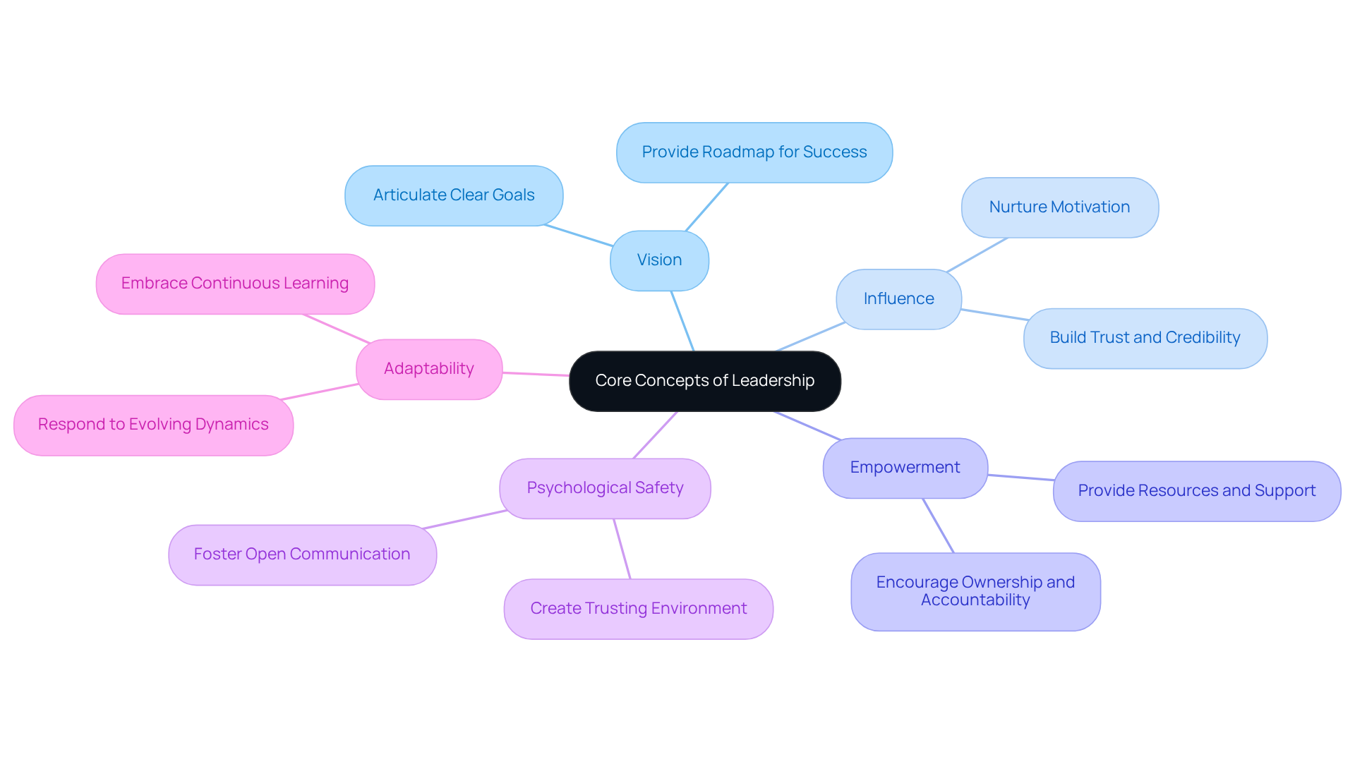 The center of the mindmap represents the main theme of leadership. Each branch shows a key principle, and the sub-branches provide additional insights or examples. This structure helps you see how these principles interconnect and contribute to effective leadership. The center of the mindmap represents the main theme of leadership. Each branch shows a key principle, and the sub-branches provide additional insights or examples. This structure helps you see how these principles interconnect and contribute to effective leadership.