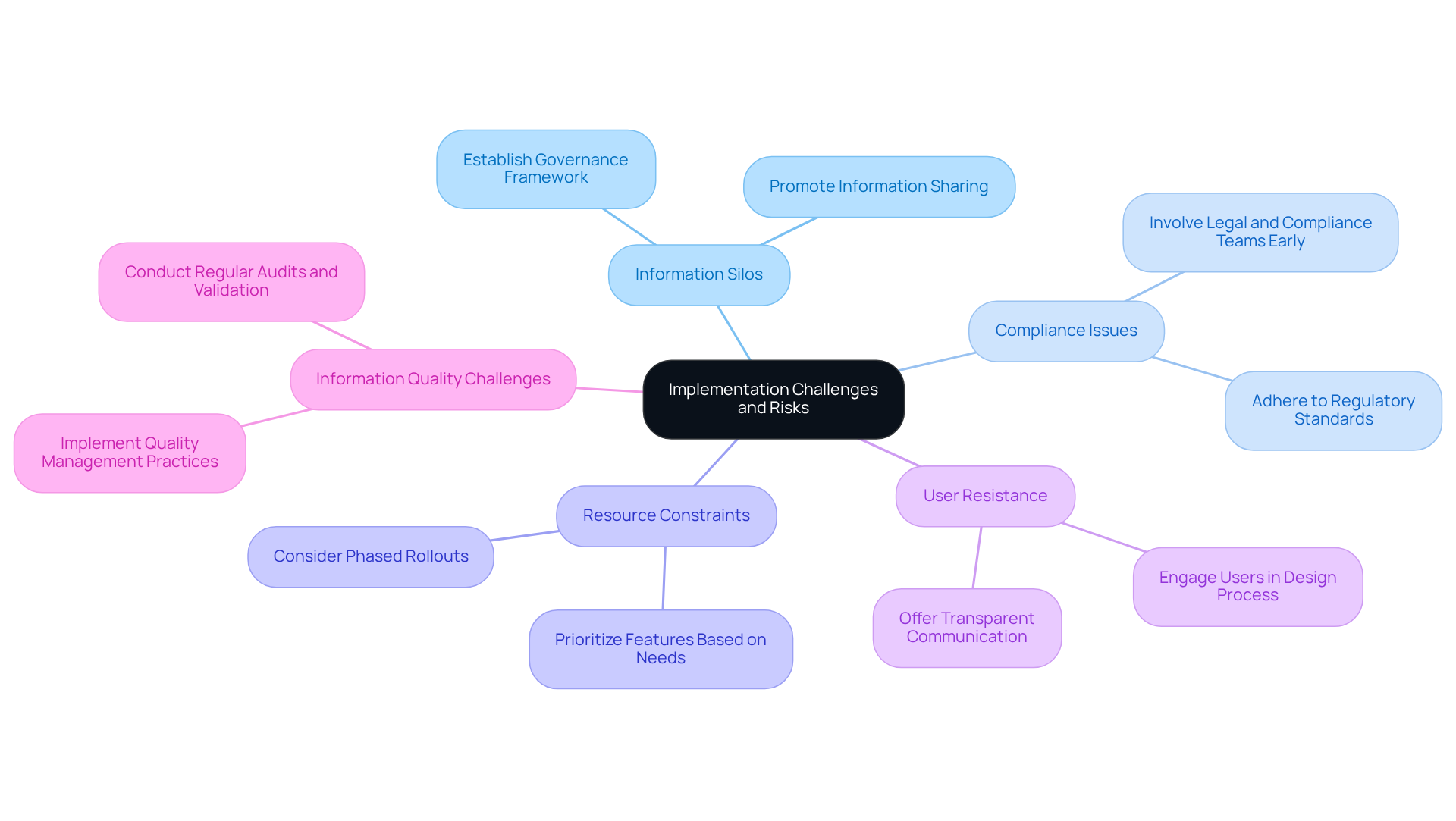 The central node represents the overall theme of implementation challenges, while each branch highlights a specific challenge. The sub-branches provide actionable strategies to address these challenges, making it easy to understand how to navigate the complexities of implementation.