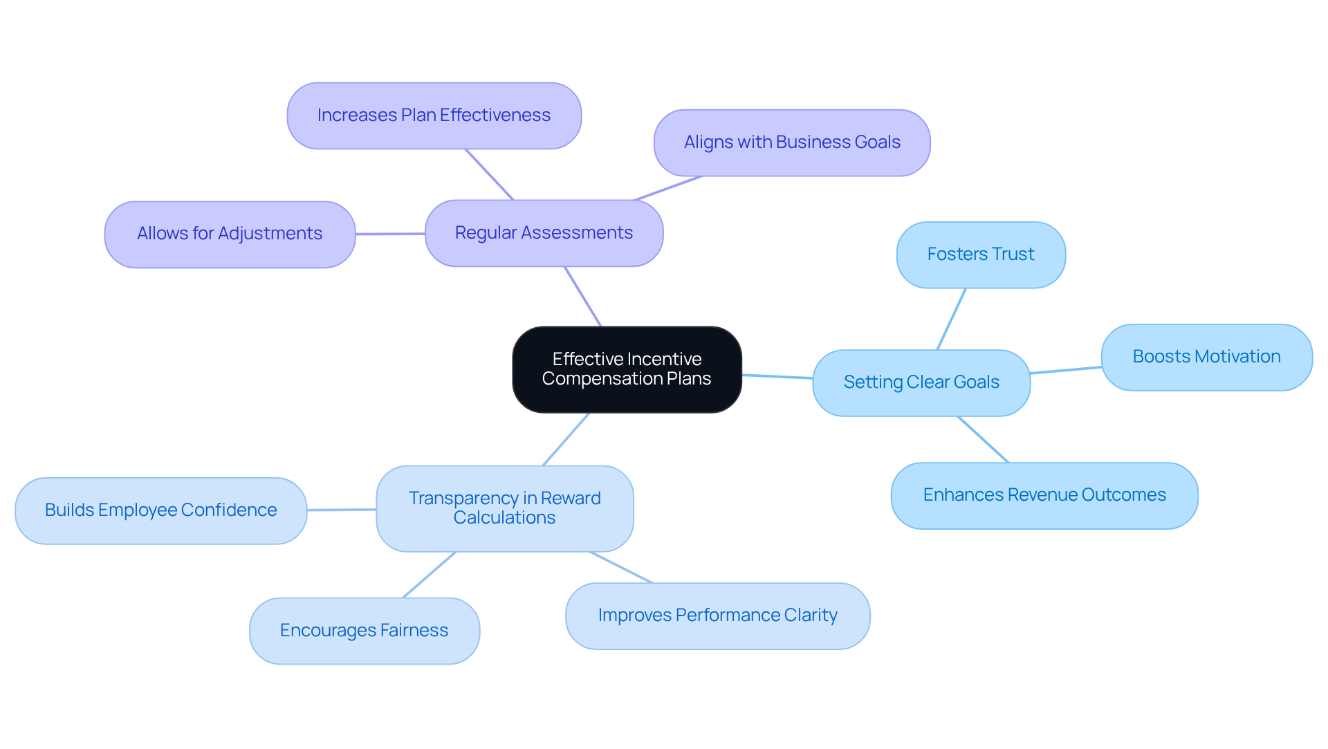 The central idea is the incentive compensation plans, with branches showing key strategies and their benefits. Each color represents a different strategy, helping you see how they connect to improve sales performance.