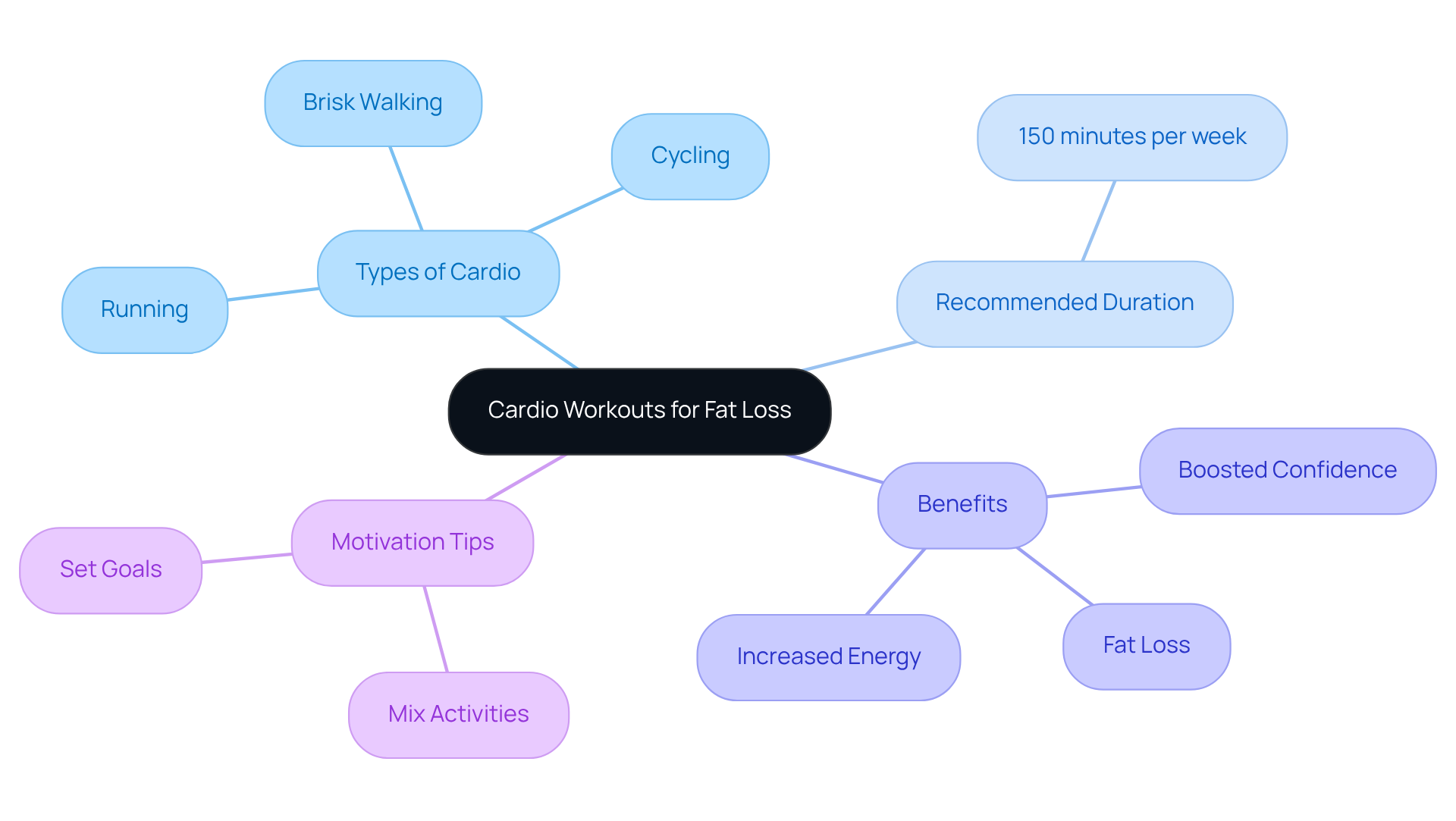 This mindmap shows how cardio workouts can help with fat loss. Start at the center with the main idea, then explore the different types of cardio, how much you should do, the benefits you can gain, and tips to stay motivated. Each branch represents a key aspect of incorporating cardio into your routine.