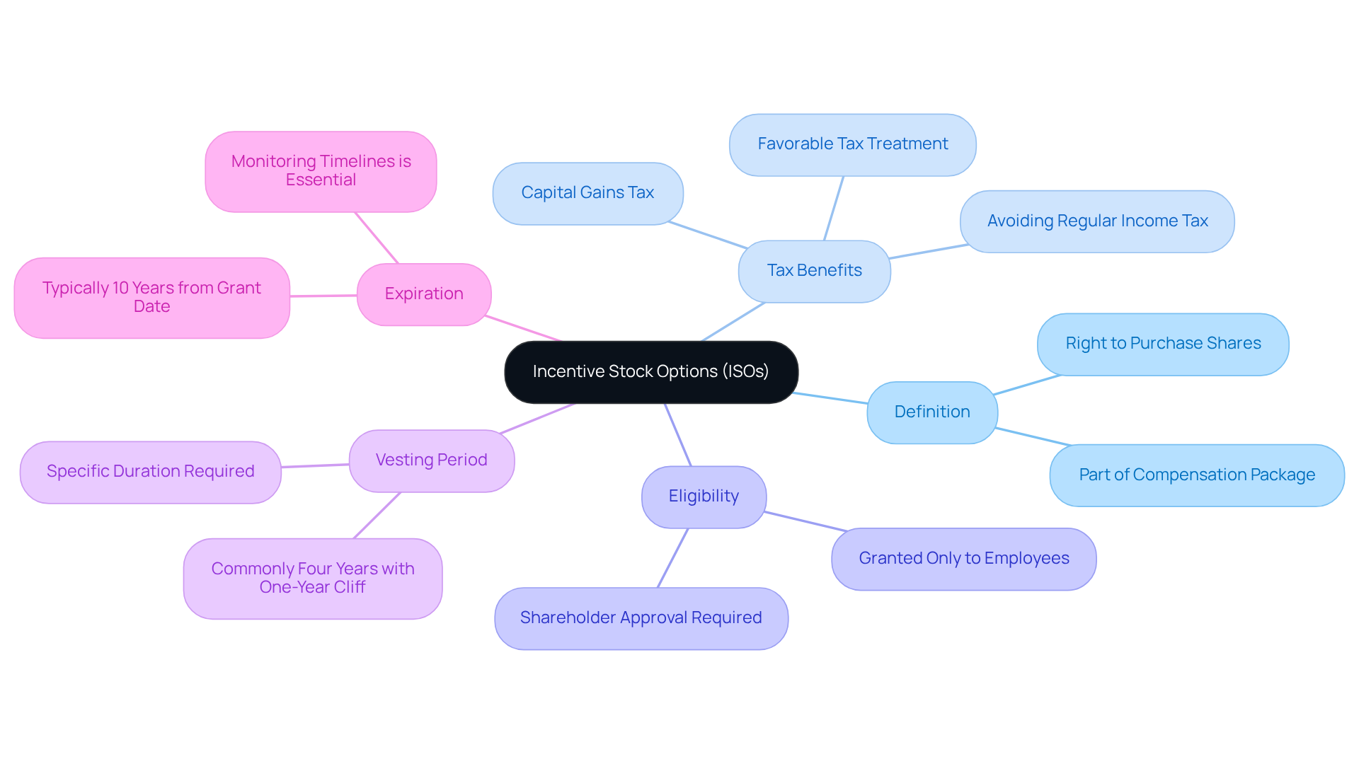 This mindmap starts with the main topic of Incentive Stock Options in the center. Each branch represents a key aspect of ISOs, helping you see how they relate to one another. For example, the 'Tax Benefits' branch explains why ISOs can be a smart choice, while the 'Eligibility' branch clarifies who can receive these options.