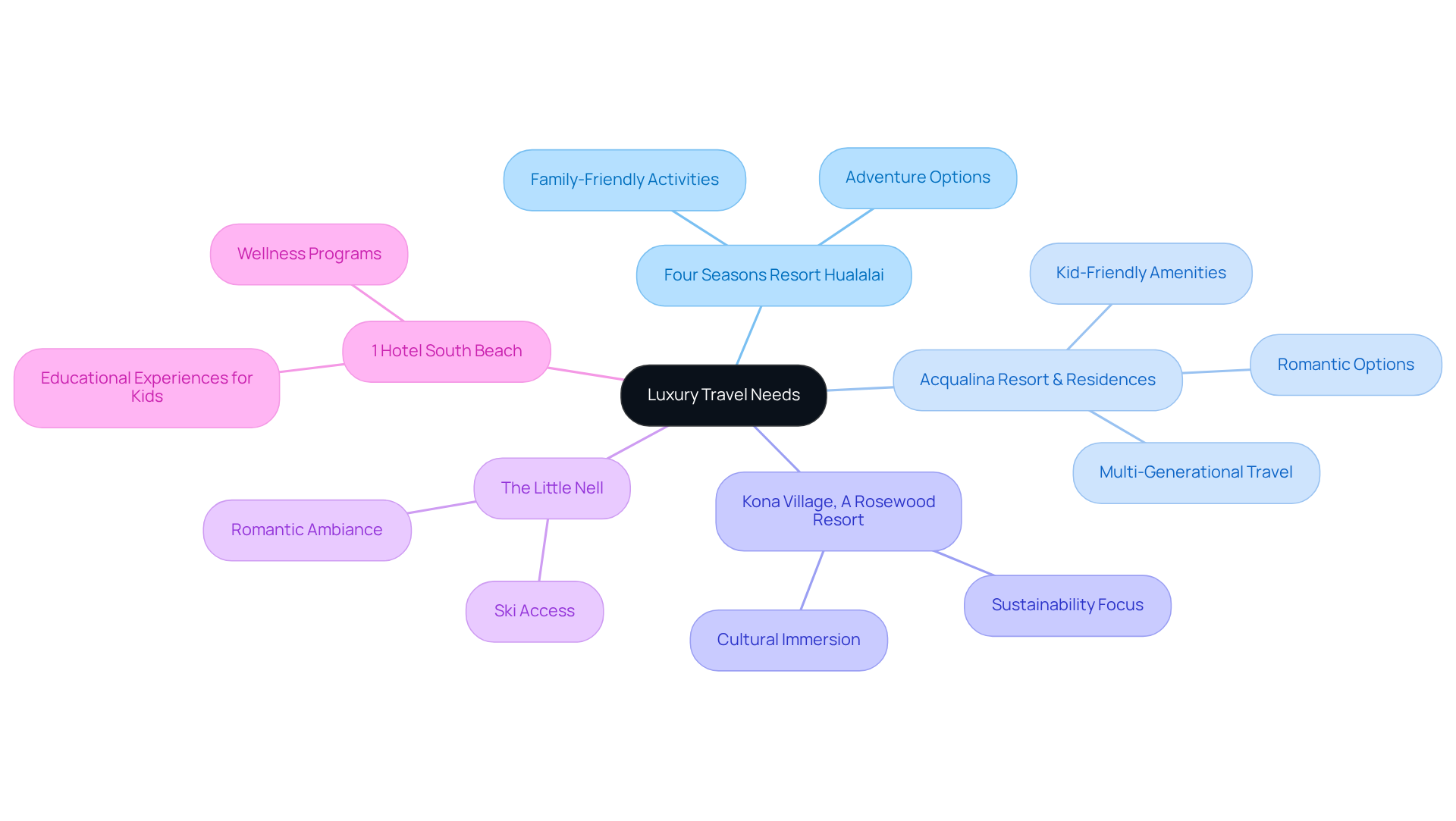 Each branch represents a resort, and the sub-branches highlight what makes each resort special for different types of luxury travelers — explore the branches to find the perfect fit for your next getaway! Each branch represents a resort, and the sub-branches highlight what makes each resort special for different types of luxury travelers — explore the branches to find the perfect fit for your next getaway!