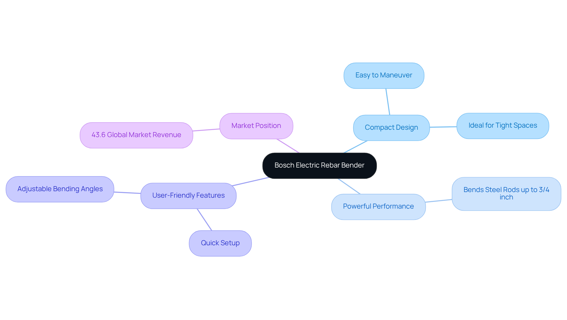 This mindmap starts with the Bosch Electric Rebar Bender at the center. Each branch represents a key feature or aspect of the product, showing how they connect to the overall value it provides to users. The colors help differentiate between features, making it easier to follow and understand.