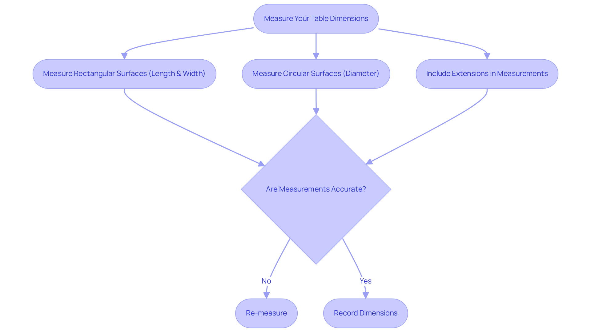 Follow the arrows to see how to measure your table correctly. Each box represents a step in the process, and if something isn't right, you can go back and re-measure!