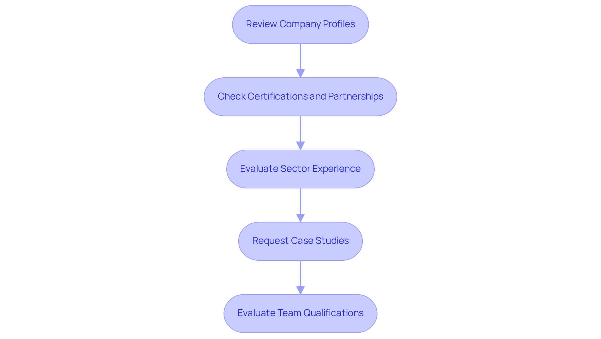 Follow the arrows from the top to the bottom to see how to evaluate potential IT consulting companies. Each box represents a step you should take to ensure you choose the right partner for your needs.