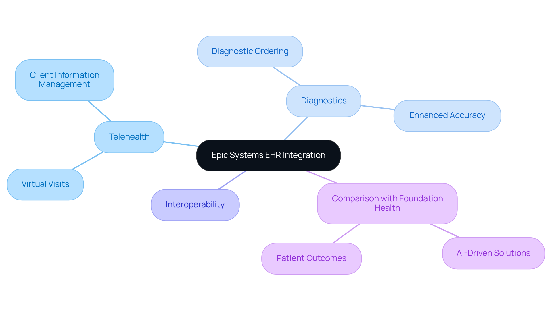 The central node represents Epic Systems' EHR platform. Each branch shows a key area of integration, with sub-branches detailing specific features or comparisons. This layout helps visualize how different components work together to improve healthcare delivery. The central node represents Epic Systems' EHR platform. Each branch shows a key area of integration, with sub-branches detailing specific features or comparisons. This layout helps visualize how different components work together to improve healthcare delivery.