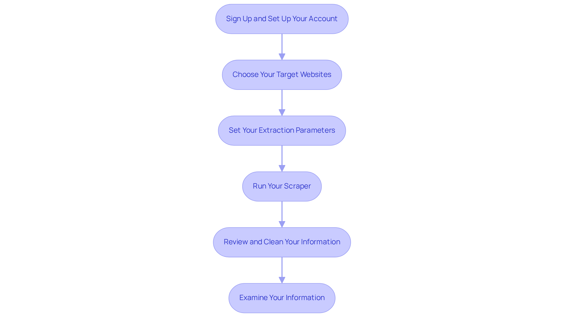 Each box represents a step in the web scraping process. Follow the arrows to see how to move from signing up to examining your information, ensuring you don't miss any important actions along the way.