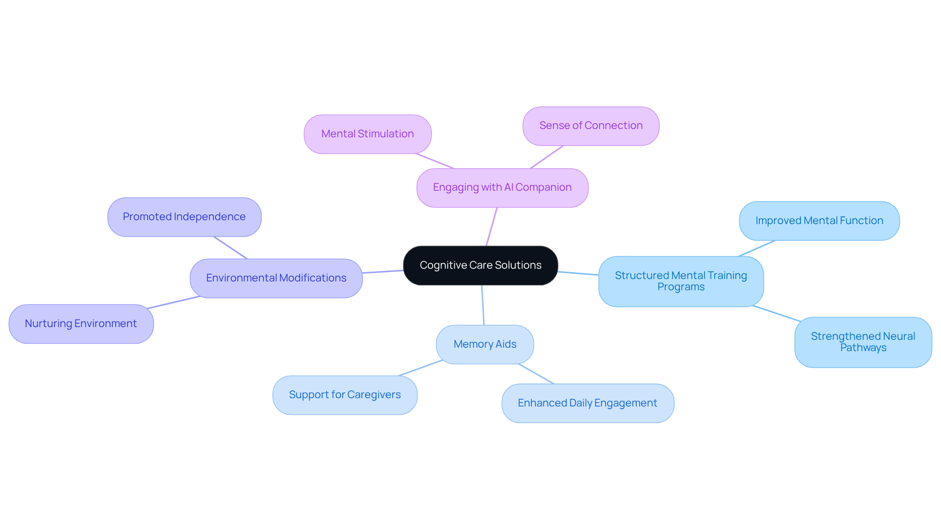The central node represents the main theme of cognitive care solutions. Each branch shows a specific strategy, and the sub-branches highlight the benefits of these strategies, helping caregivers understand how to support their loved ones effectively.