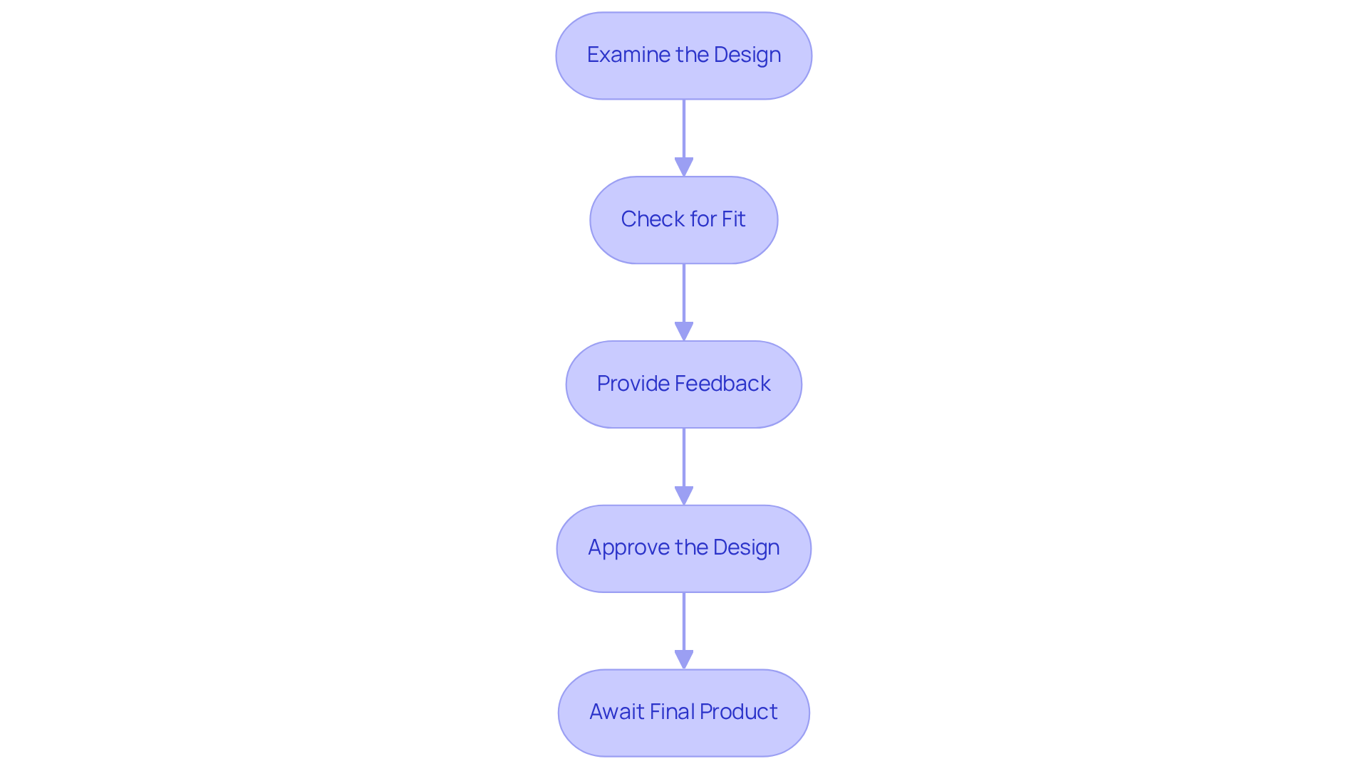 Each box represents a step in the process of approving your denture design. Follow the arrows to see how to move from one step to the next, ensuring you cover everything needed for your perfect smile.