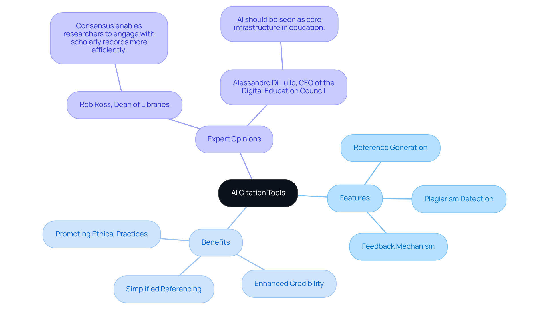 This mindmap starts with the main idea of AI citation tools at the center. Each branch represents an important aspect, and the sub-branches detail the specific features and benefits. Follow the branches to see how these tools contribute to academic integrity and research efficiency.