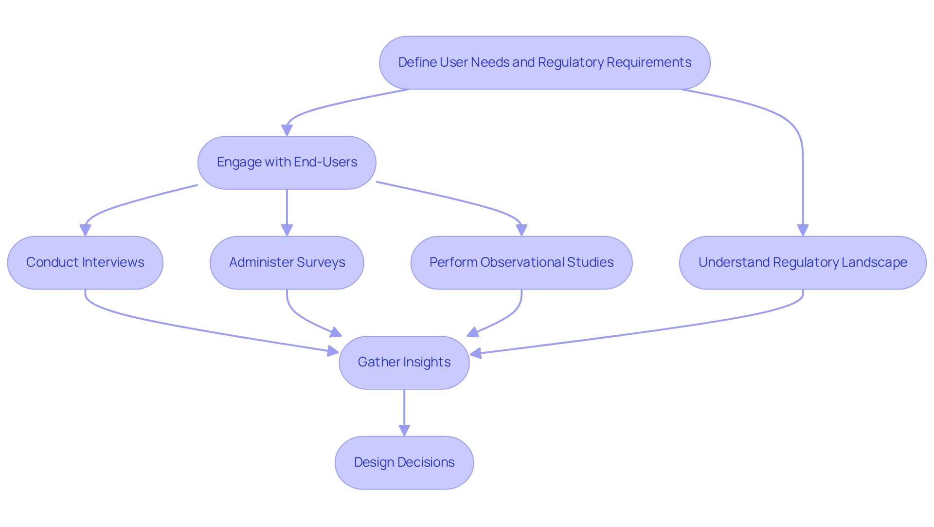 Follow the arrows to see how each step connects in the process of developing a medical product. Each box represents an important action that contributes to understanding user needs and ensuring compliance with regulations. Follow the arrows to see how each step connects in the process of developing a medical product. Each box represents an important action that contributes to understanding user needs and ensuring compliance with regulations.