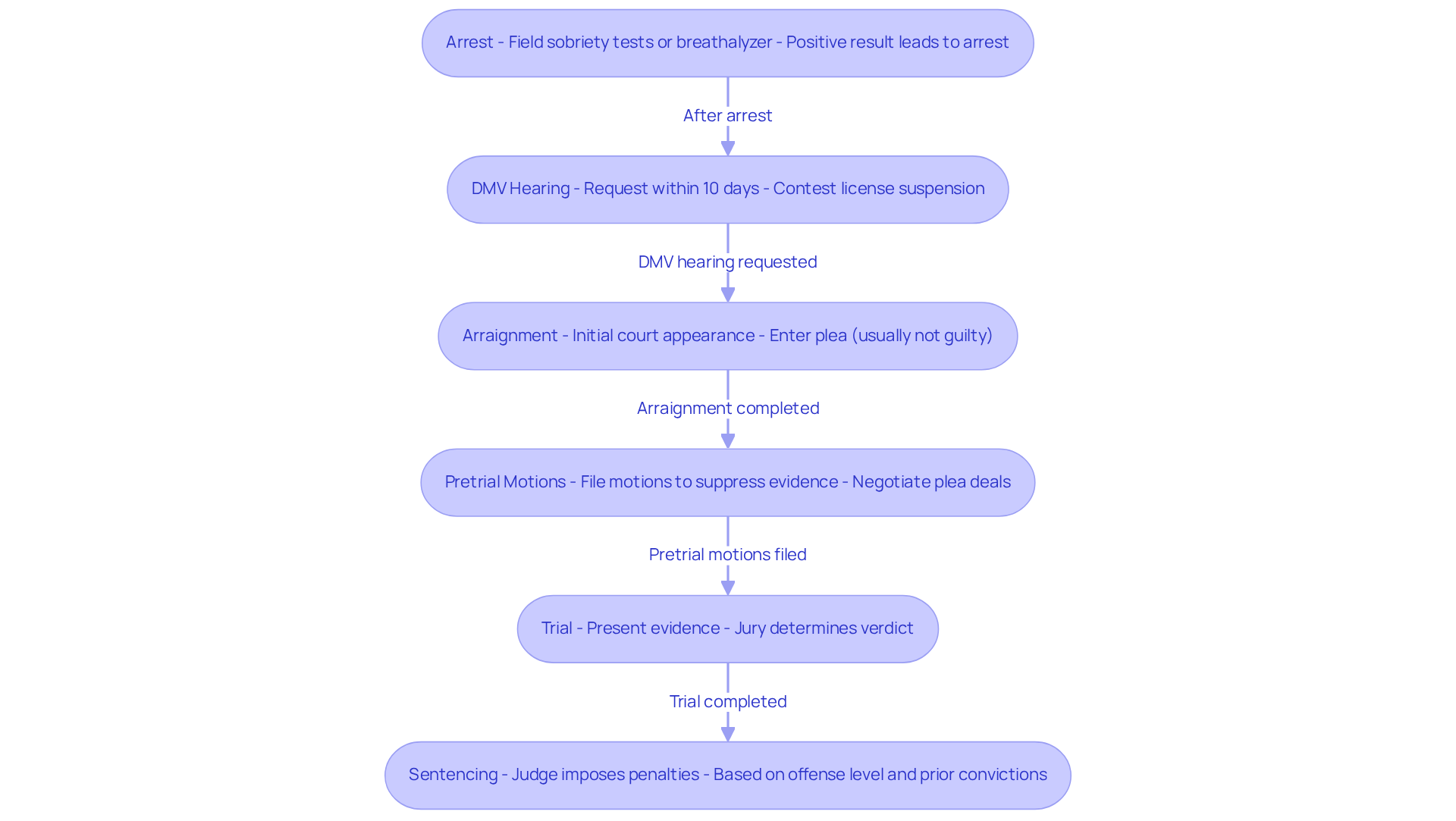 This flowchart outlines the steps involved in navigating the DUI legal process. Each box represents a stage, and the arrows show how you move from one step to the next. Understanding this flow can help you prepare and make informed decisions throughout your case.
