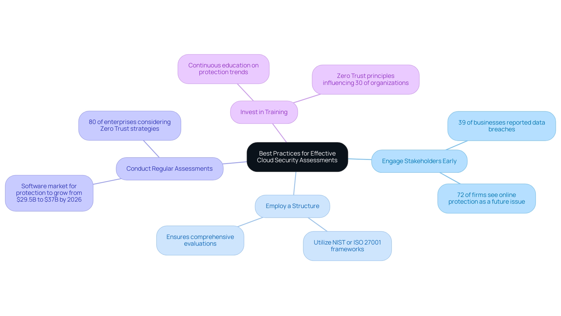 The central node represents the main topic, with branches showing key practices and their associated data points or insights.