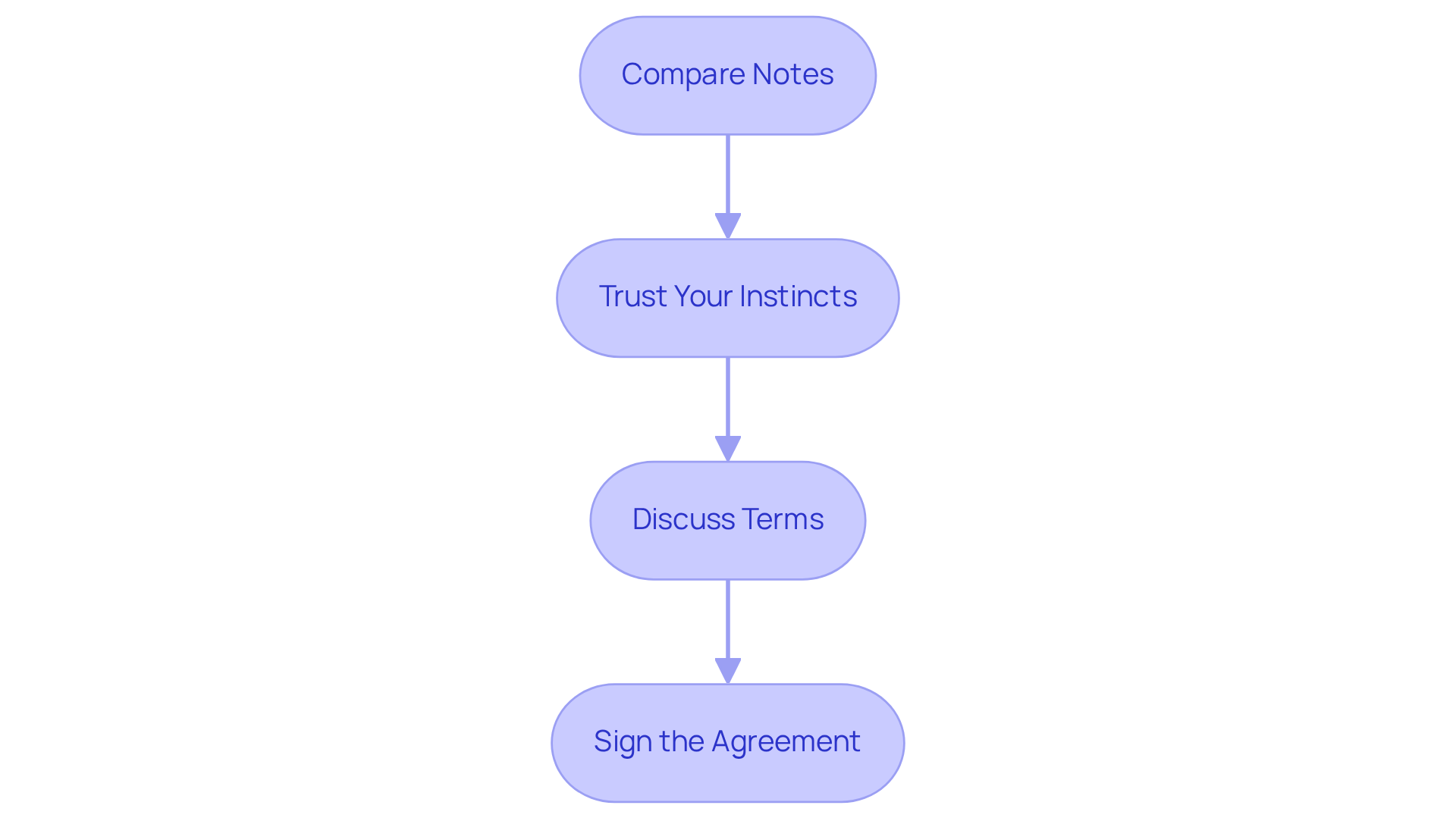 Follow the arrows from the top to the bottom to see how to make your final decision. Each box represents a step you should take to ensure you choose the right agent for your needs.