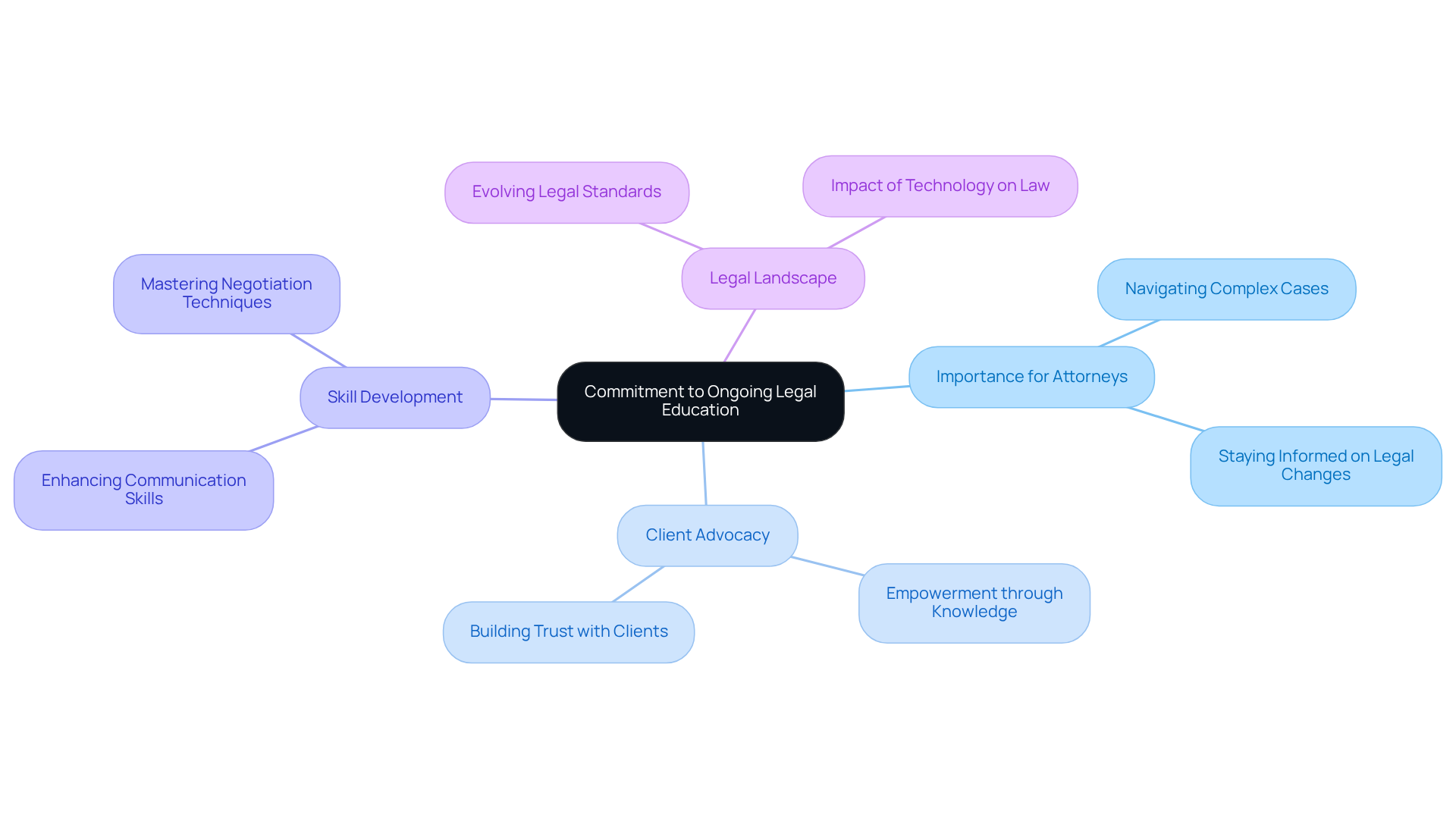 The central idea is ongoing legal education, with branches showing how it impacts attorneys and their clients. Each branch represents a key aspect of this commitment, helping you understand the broader implications of continuous learning in the legal field.