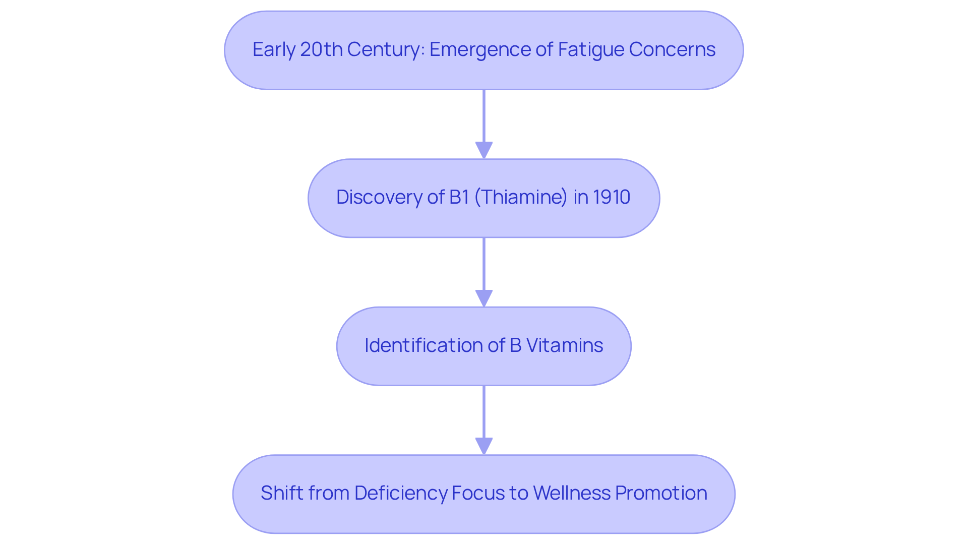 Follow the flow from the early concerns about fatigue to the discovery of essential vitamins and the evolution of our understanding of their role in health and wellness. Follow the flow from the early concerns about fatigue to the discovery of essential vitamins and the evolution of our understanding of their role in health and wellness.