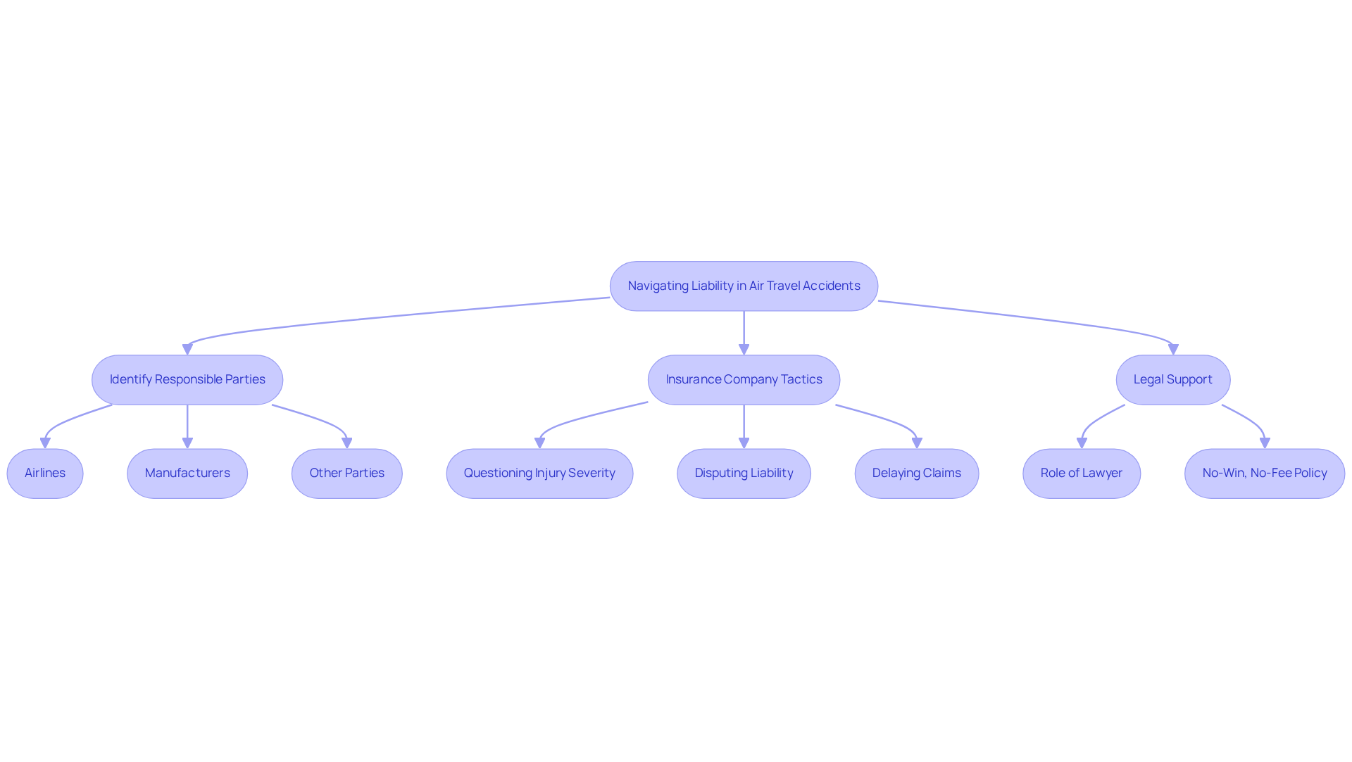 This flowchart guides you through the process of dealing with liability in air travel accidents. Start at the top with the main issue, then follow the arrows to see how different parties are involved and the challenges you might face with insurance companies. The final step shows how having a lawyer can help you through this tough journey. This flowchart guides you through the process of dealing with liability in air travel accidents. Start at the top with the main issue, then follow the arrows to see how different parties are involved and the challenges you might face with insurance companies. The final step shows how having a lawyer can help you through this tough journey.