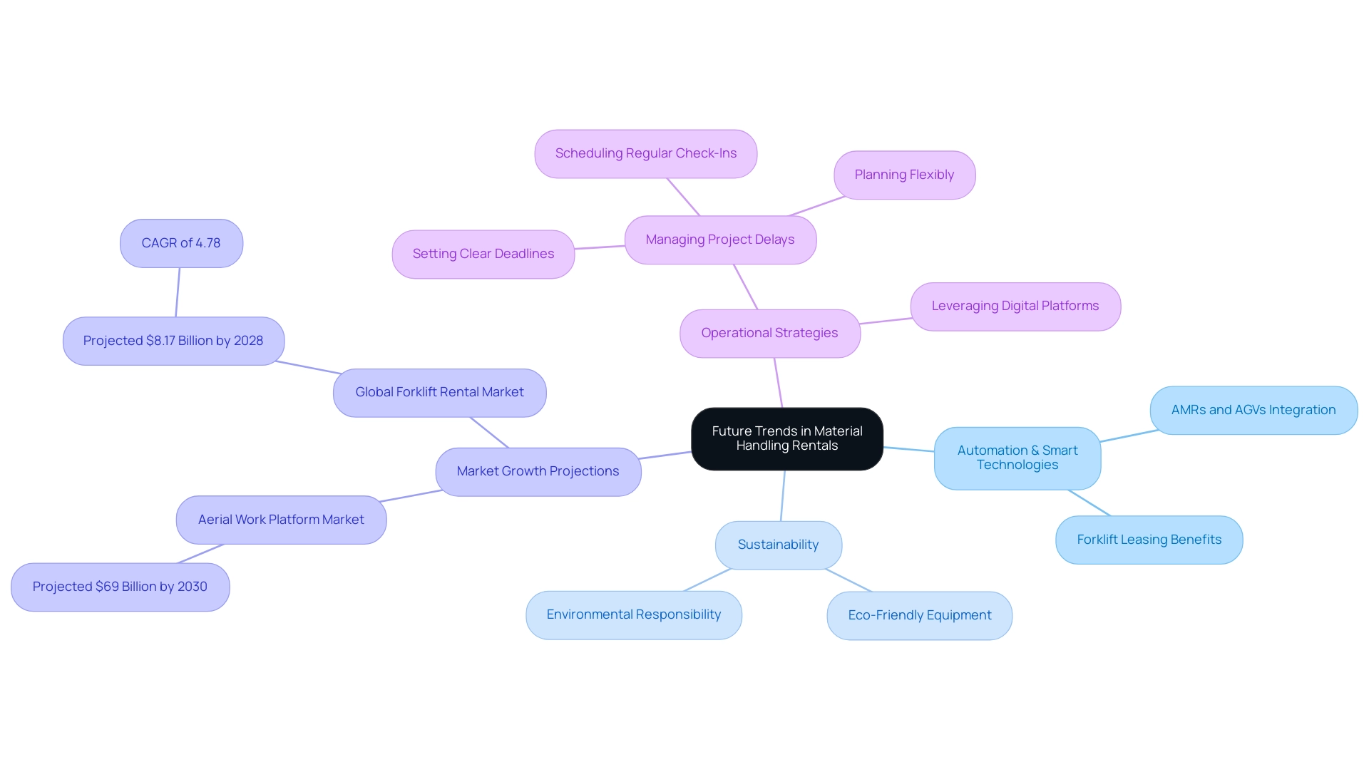 Each branch represents a key trend or strategy, with colors indicating distinct categories such as Automation, Sustainability, Market Growth, and Operational Strategies.