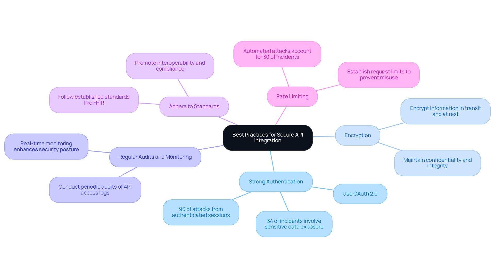 The central node represents the overall goal of secure API integration, while each branch details a specific practice. Sub-branches provide additional insights or statistics to emphasize the importance of each practice.