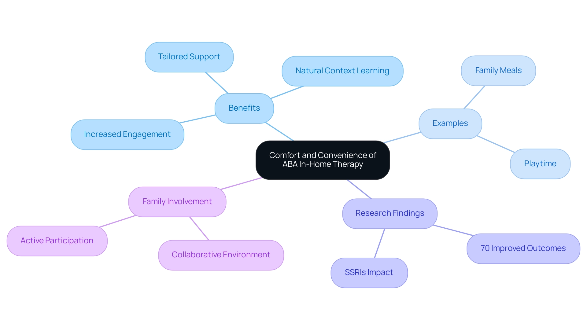 The central node represents the main theme, with branches indicating key benefits, examples, and research findings related to in-home ABA therapy.