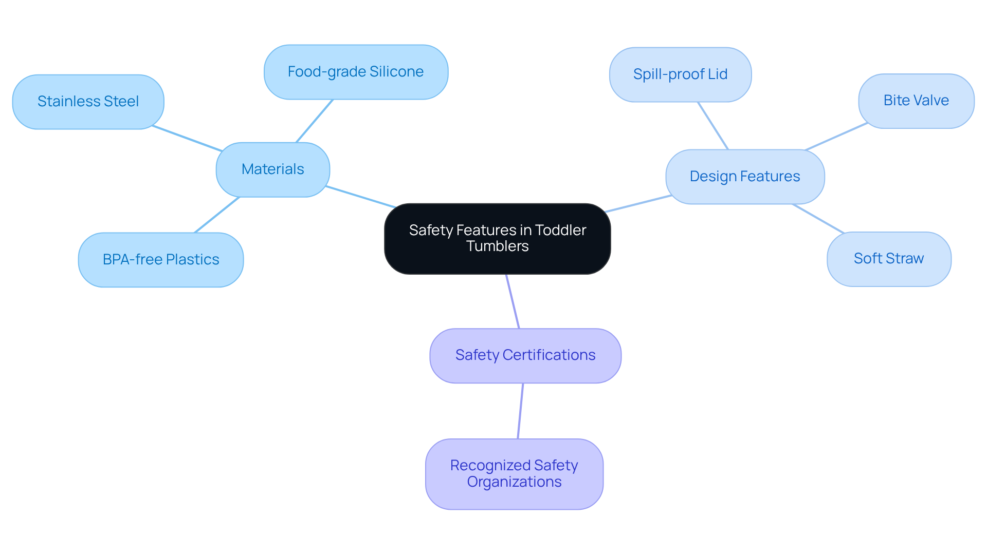 This mindmap starts with the main topic of safety features in toddler tumblers. Each branch represents a key area of focus, such as materials used, design features that enhance safety, and certifications that ensure product safety. Follow the branches to explore how each aspect contributes to keeping your child safe while using their tumbler.