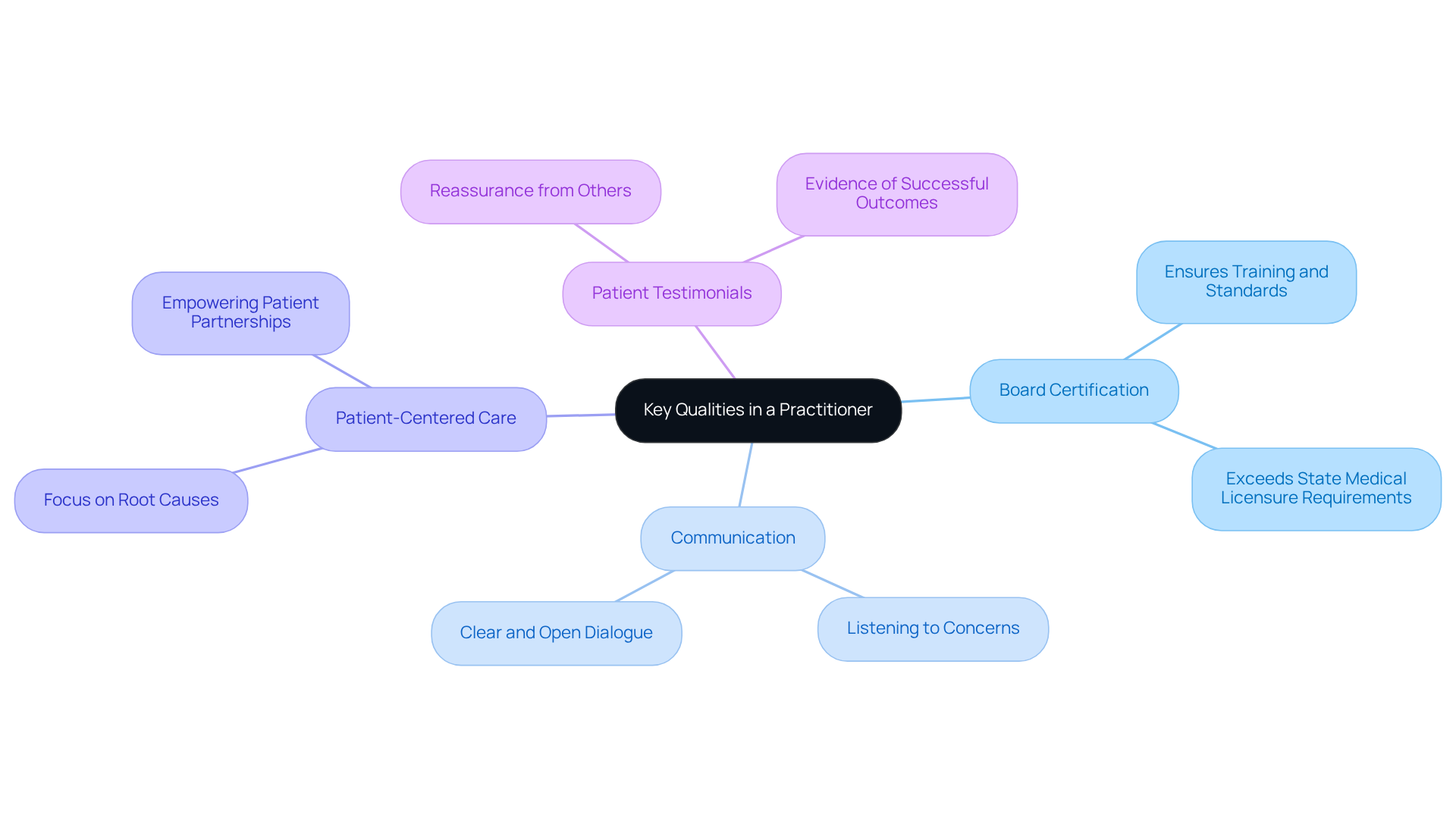 This mindmap helps you visualize the essential qualities to consider when choosing a practitioner. Start at the center with the main idea, then follow the branches to explore each quality and its significance in your healthcare journey.