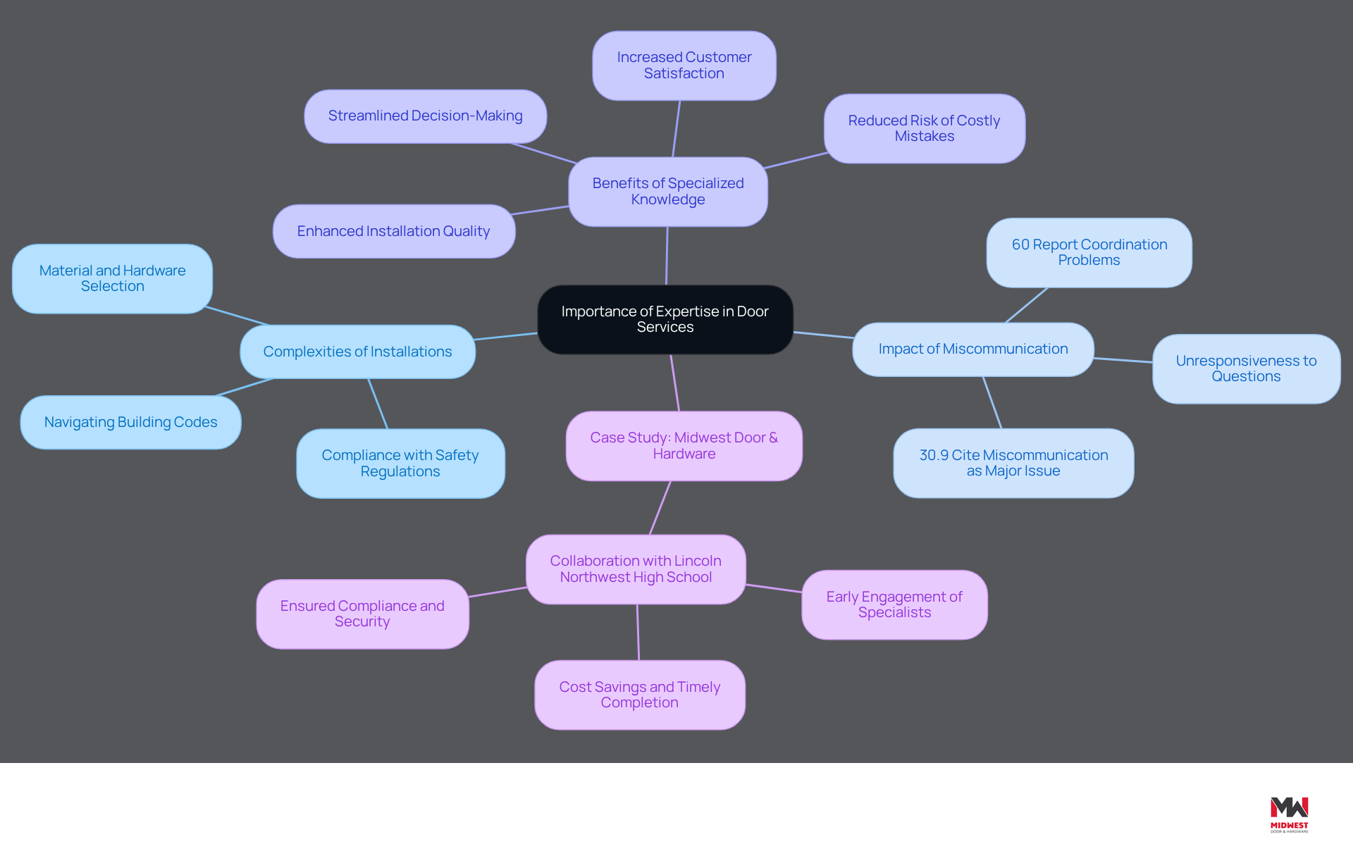 This mindmap illustrates how expertise in door services connects to various important factors. Start at the center with the main idea, then explore each branch to see how complexities, miscommunication, and specialized knowledge contribute to project success. This mindmap illustrates how expertise in door services connects to various important factors. Start at the center with the main idea, then explore each branch to see how complexities, miscommunication, and specialized knowledge contribute to project success.