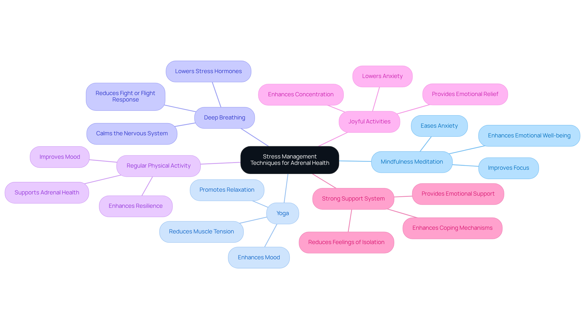 This mindmap shows how different techniques can help manage stress and improve adrenal health. Each branch represents a technique, and the sub-branches explain the benefits of each. Follow the branches to see how these practices can enhance your well-being!