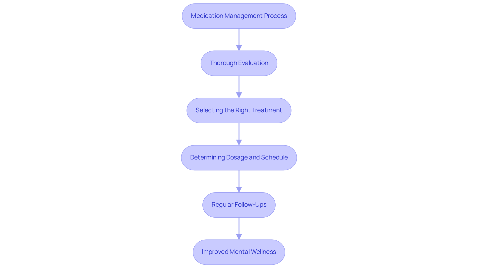 This flowchart outlines the steps involved in managing medication for mental health. Start at the top with the evaluation, then follow the arrows down to see how each step leads to the next, ultimately guiding individuals toward better mental wellness.